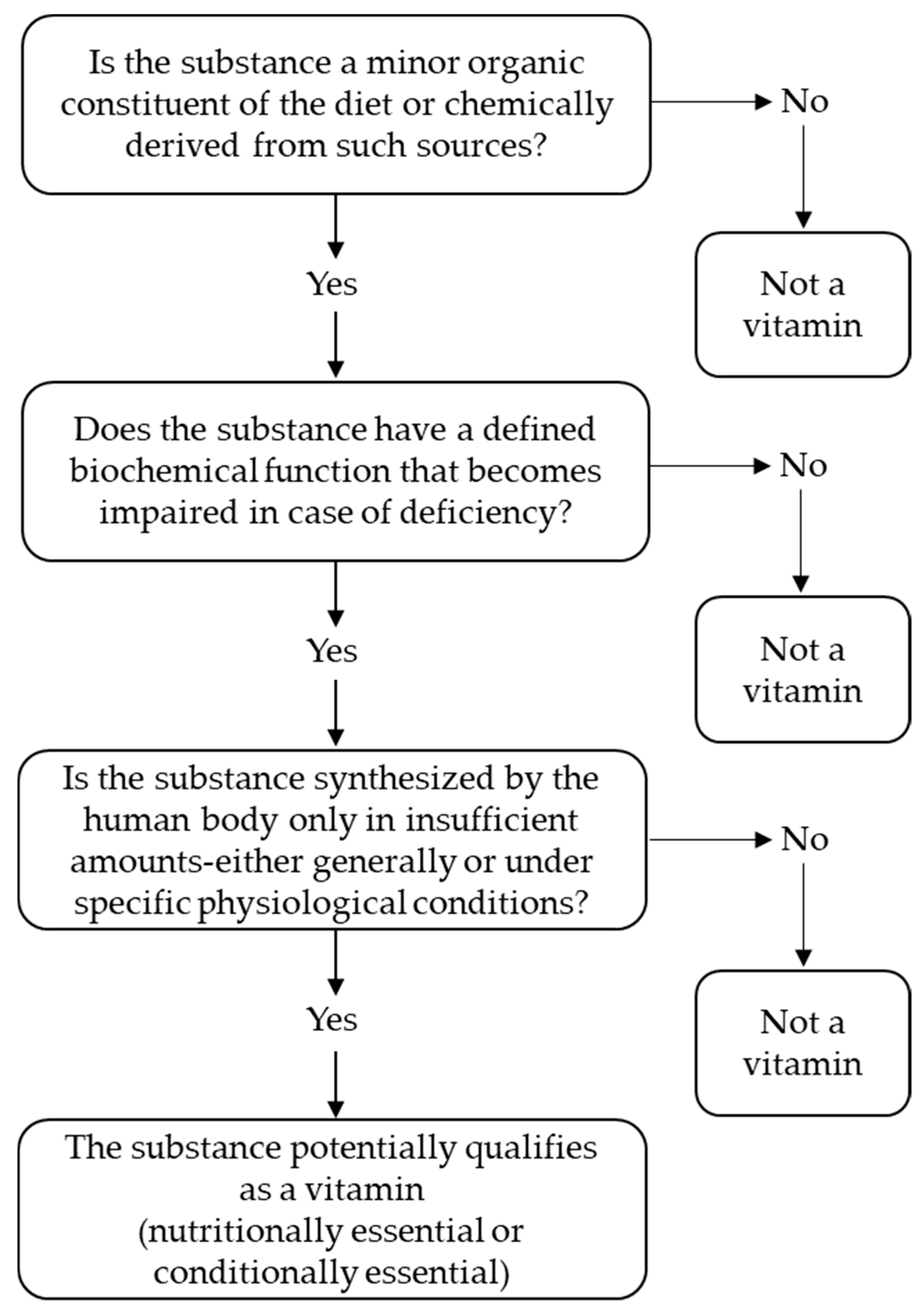 What Is a Vitamin? Towards a Contemporary Definition