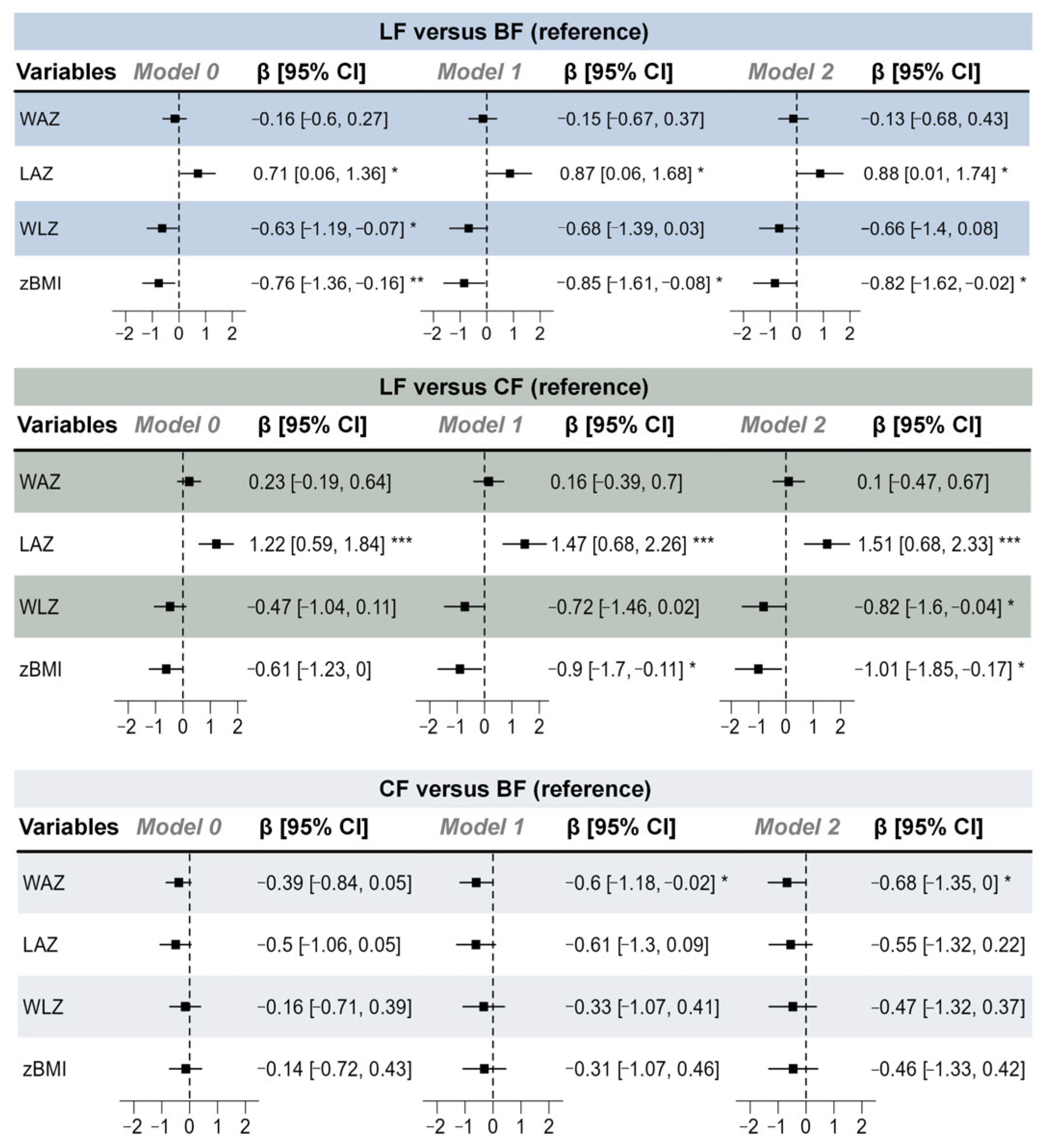 Associations of Lactoferrin-Fortified Formula with Infant Growth and ...