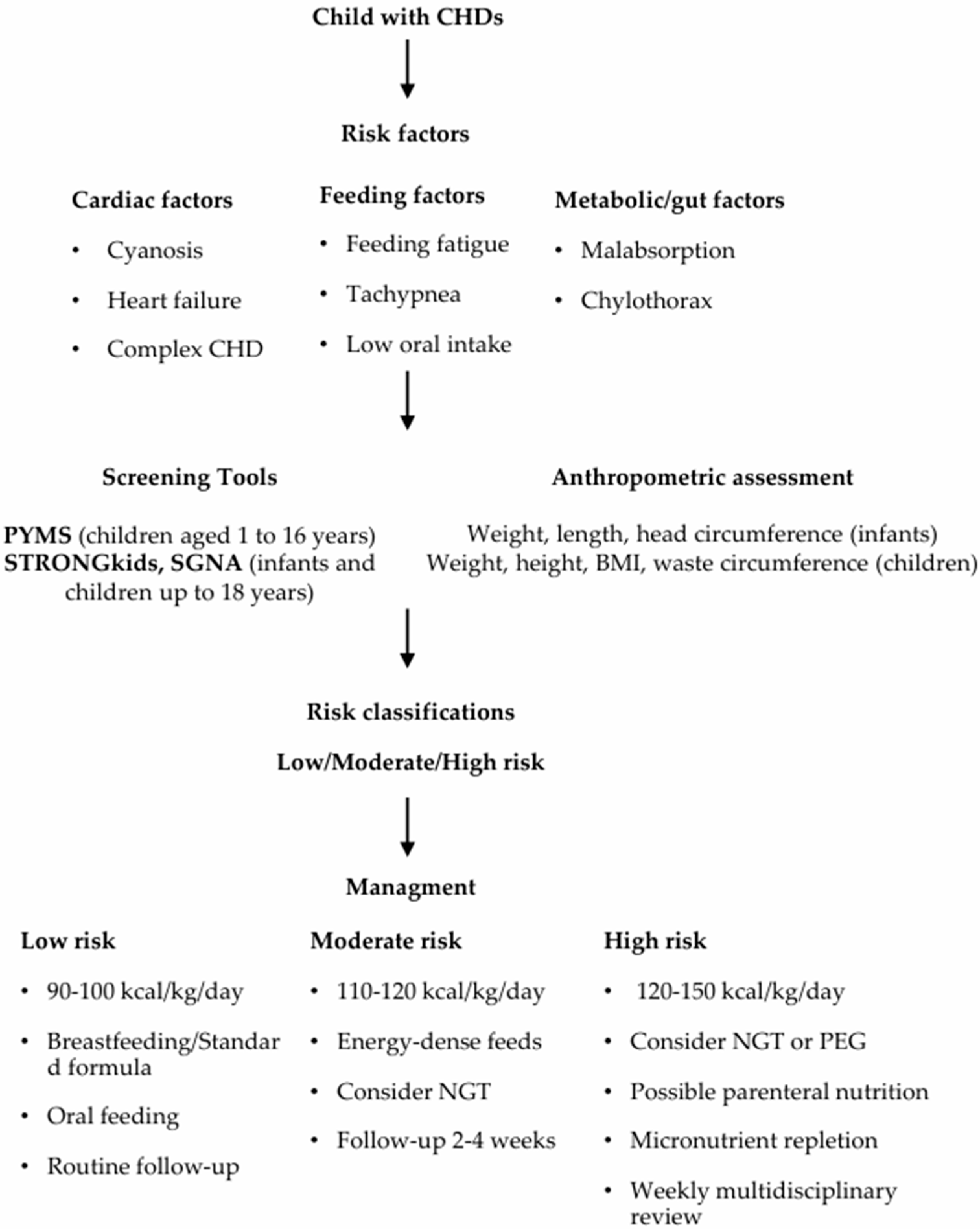 Nutritional Issues in Children with Congenital Heart Diseases (CHDs)
