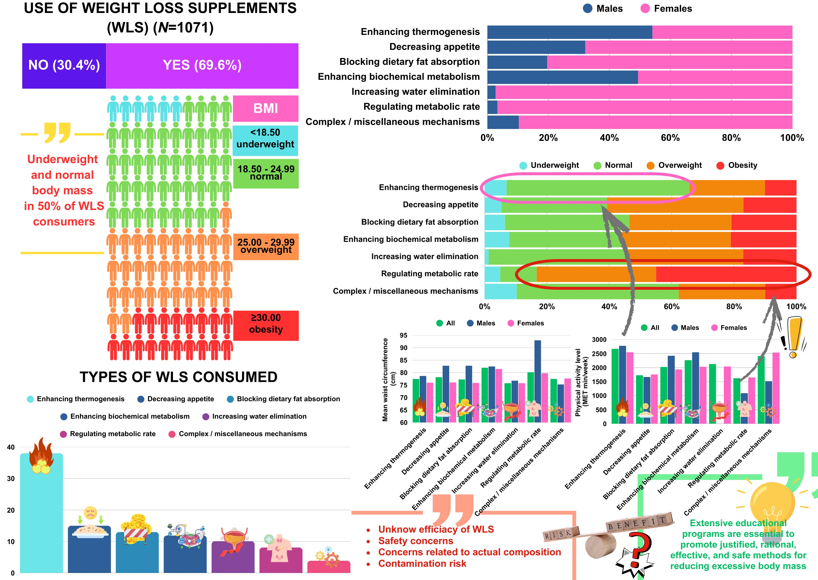 Use of Weight Loss Supplements According to the Purported Mechanisms of ...