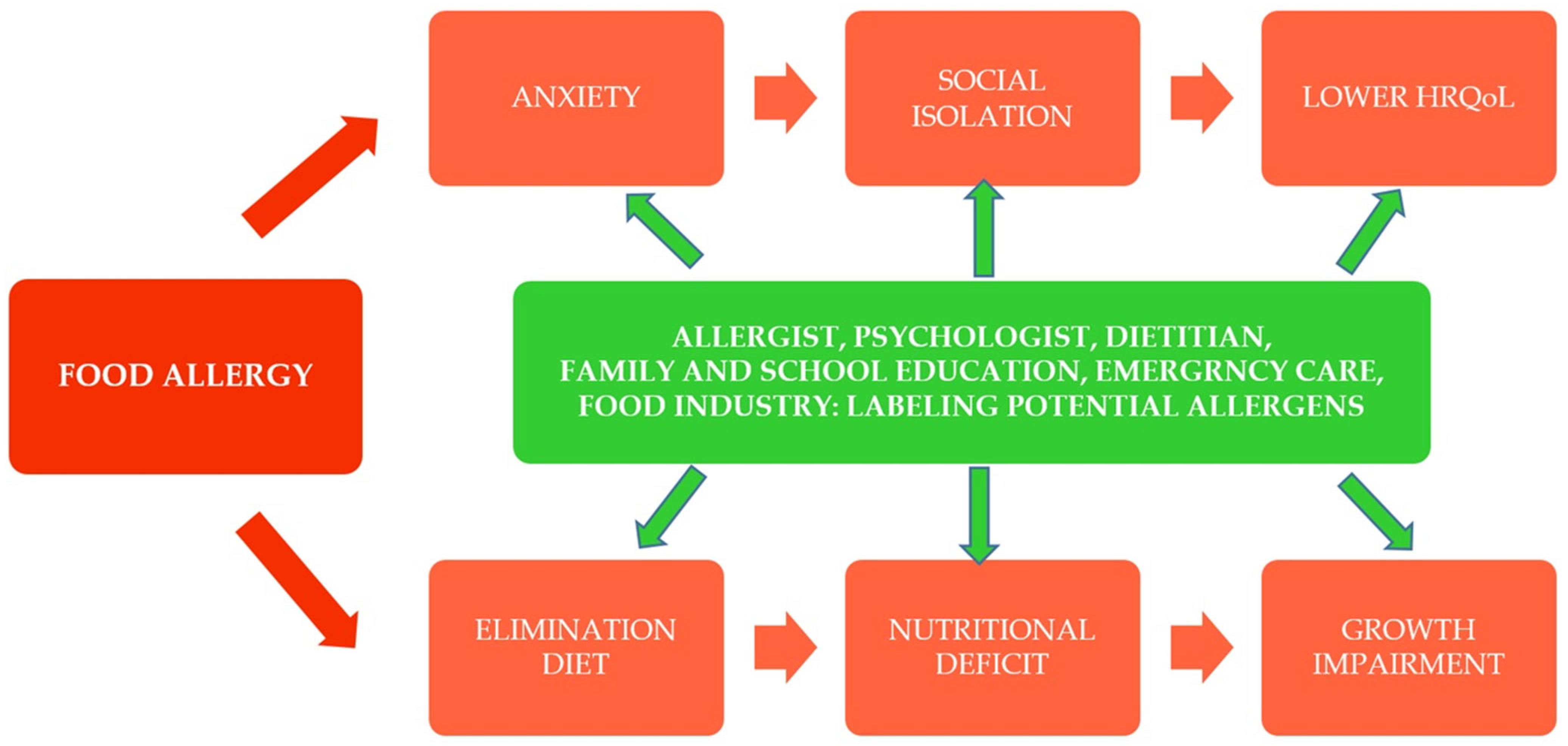 Living with Food Allergy in Adolescence: The Nutritional and ...