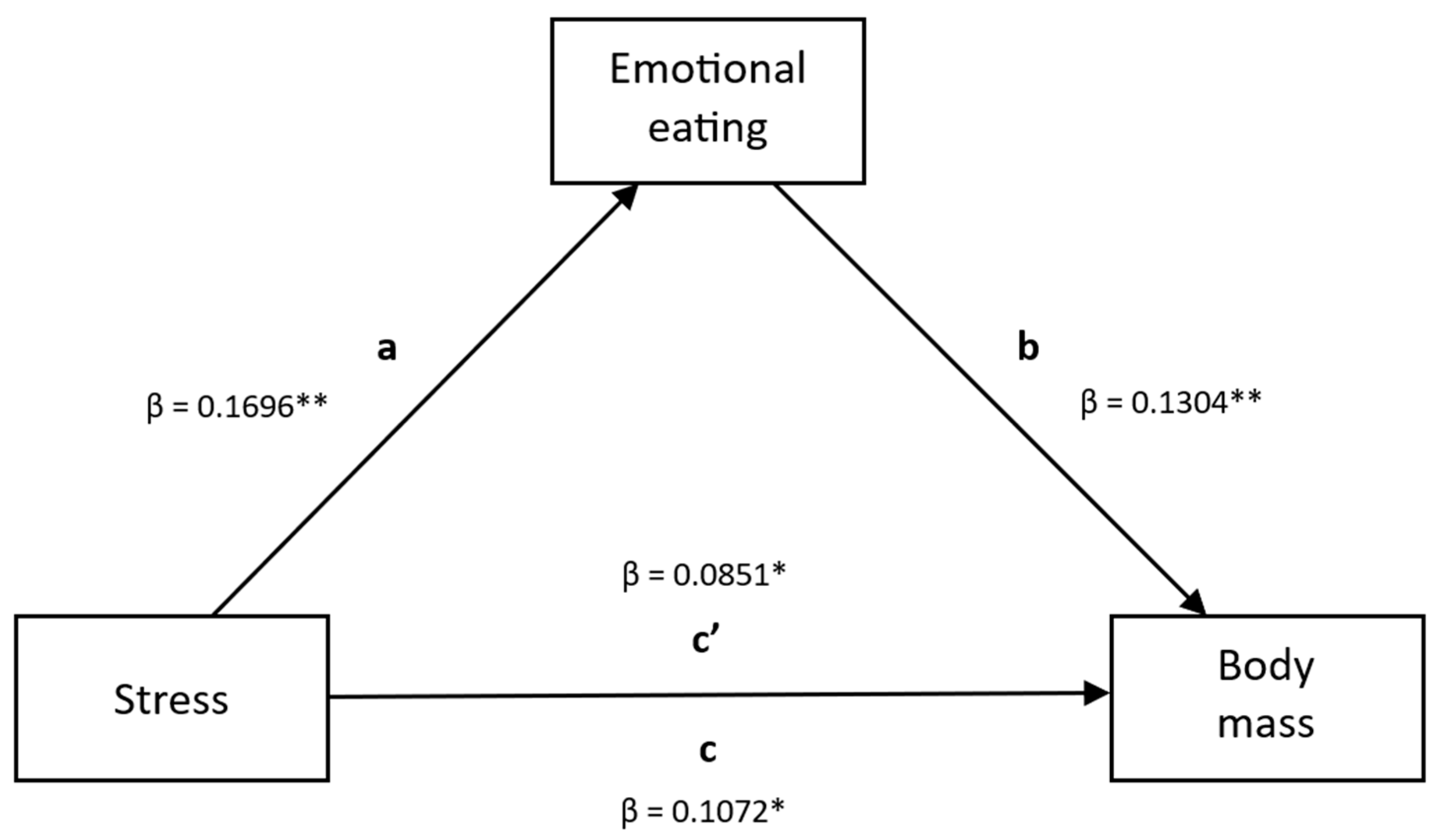 Analysis of Influence of Experienced Stress and Emotional Eating on ...