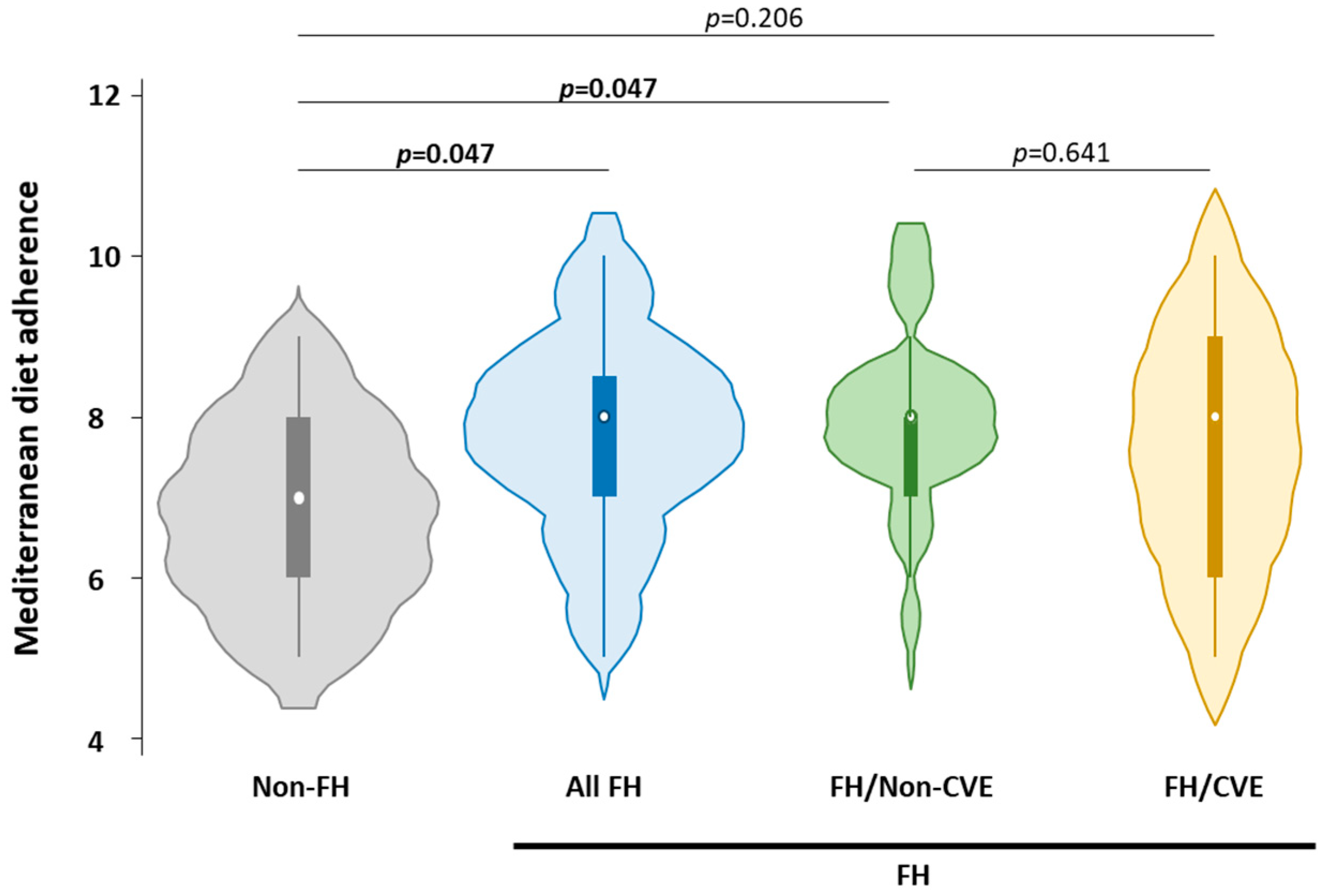 Lipoprotein-Specific Fatty Acid Profiles in Familial ...