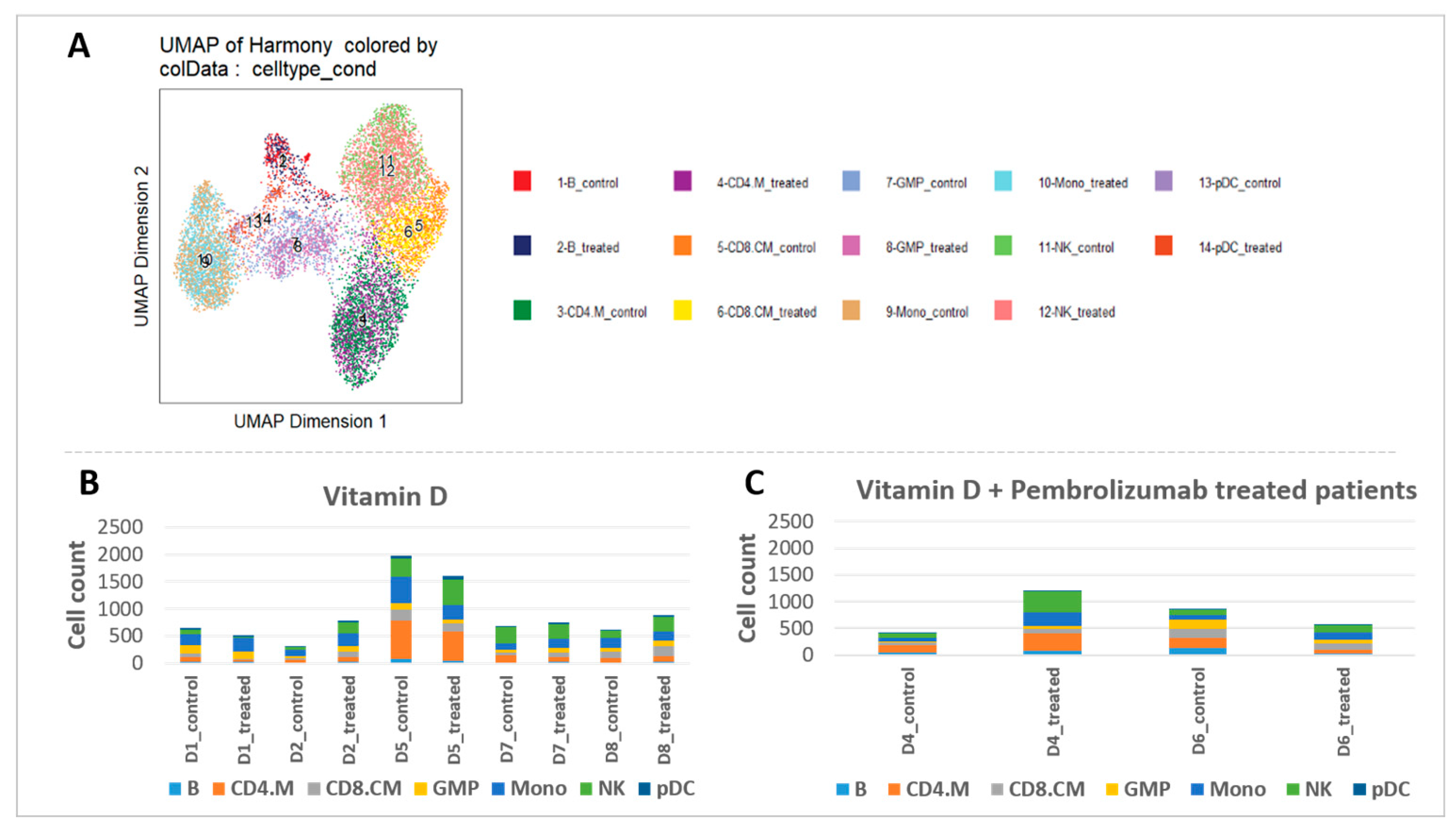Modulation of Peripheral Immune Cells Following Vitamin D3 ...