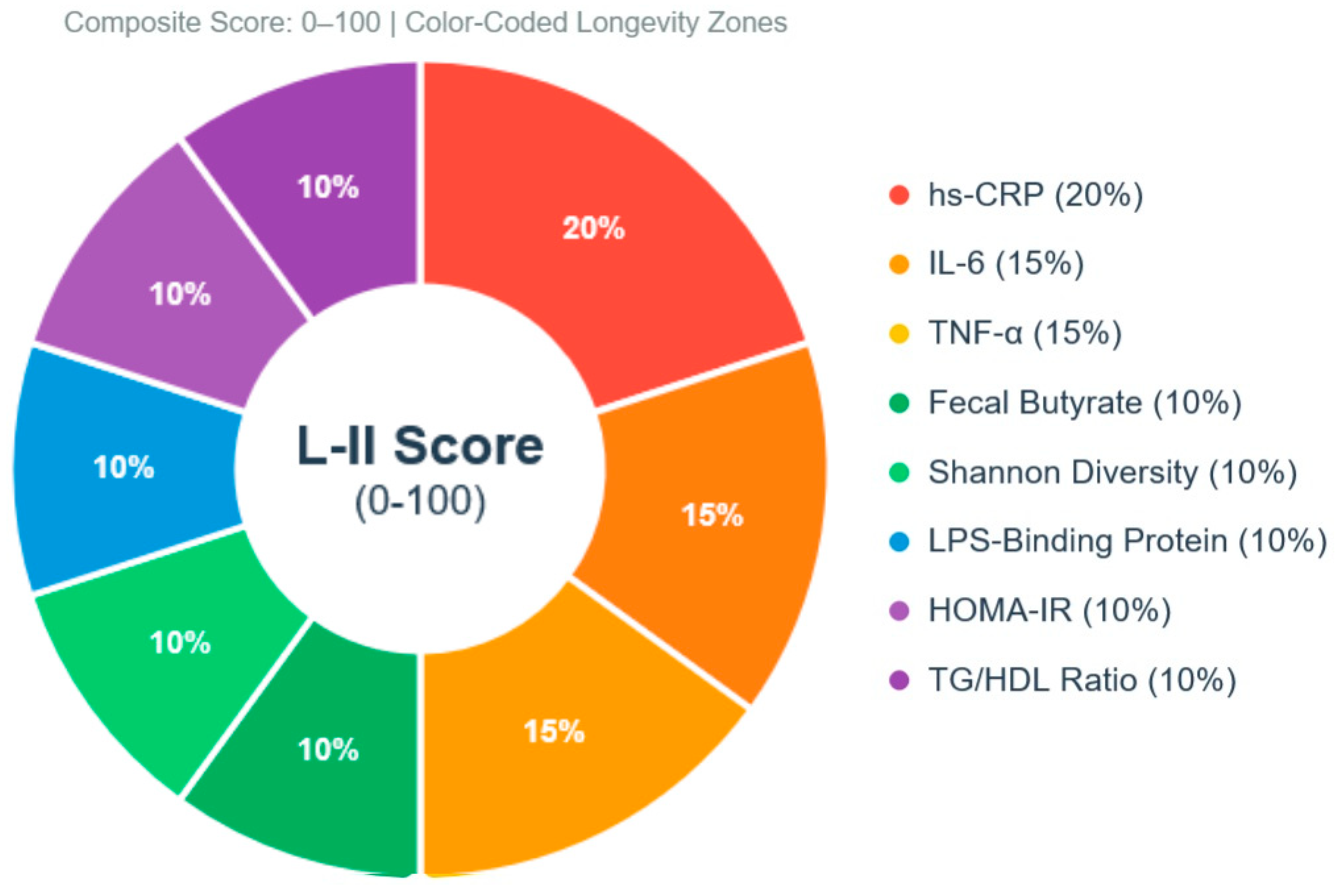 A Conceptual Digital Health Framework for Longevity Optimization ...