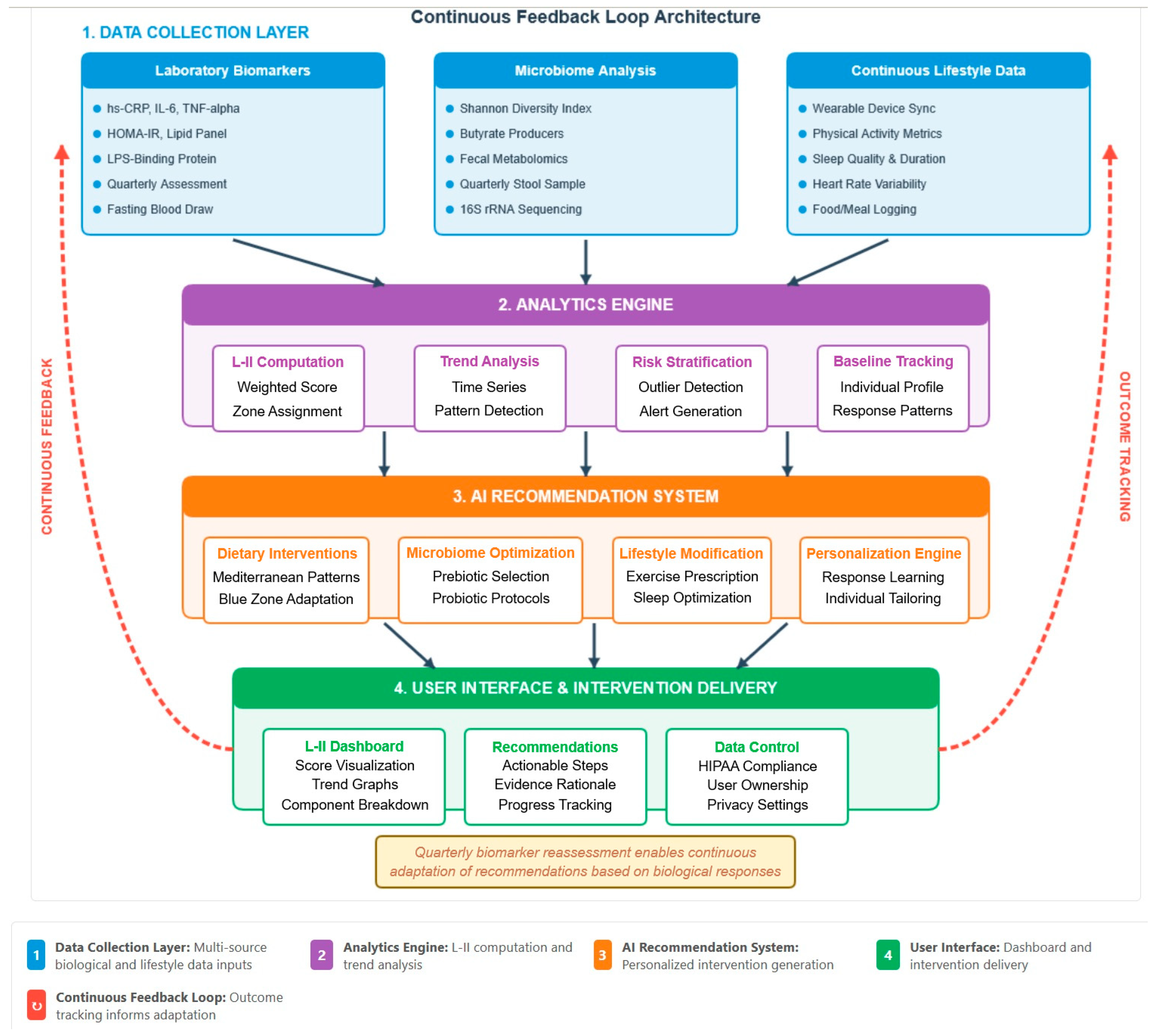 A Conceptual Digital Health Framework for Longevity Optimization ...