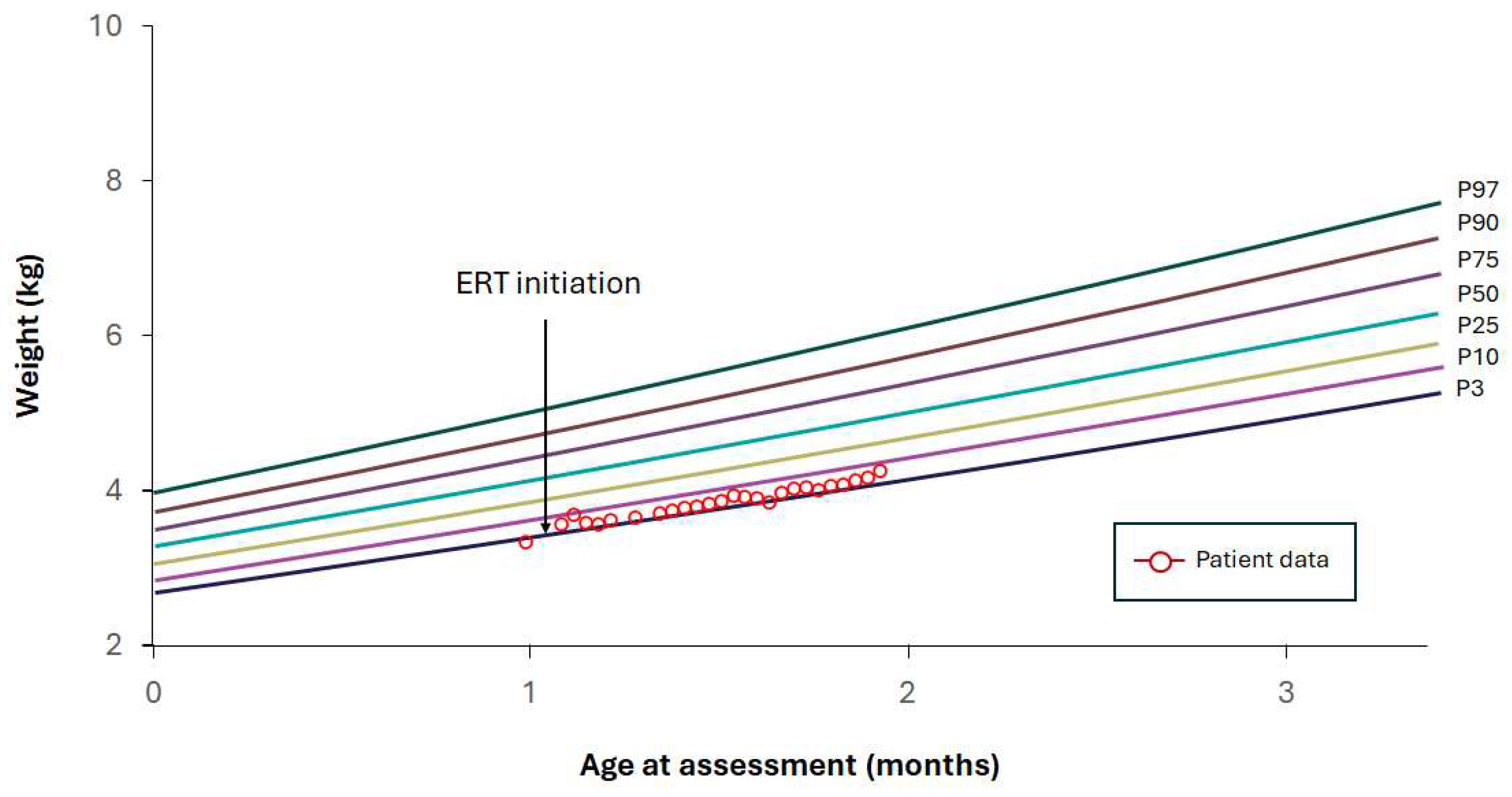 Best Practices for the Nutritional Management of Infantile-Onset ...