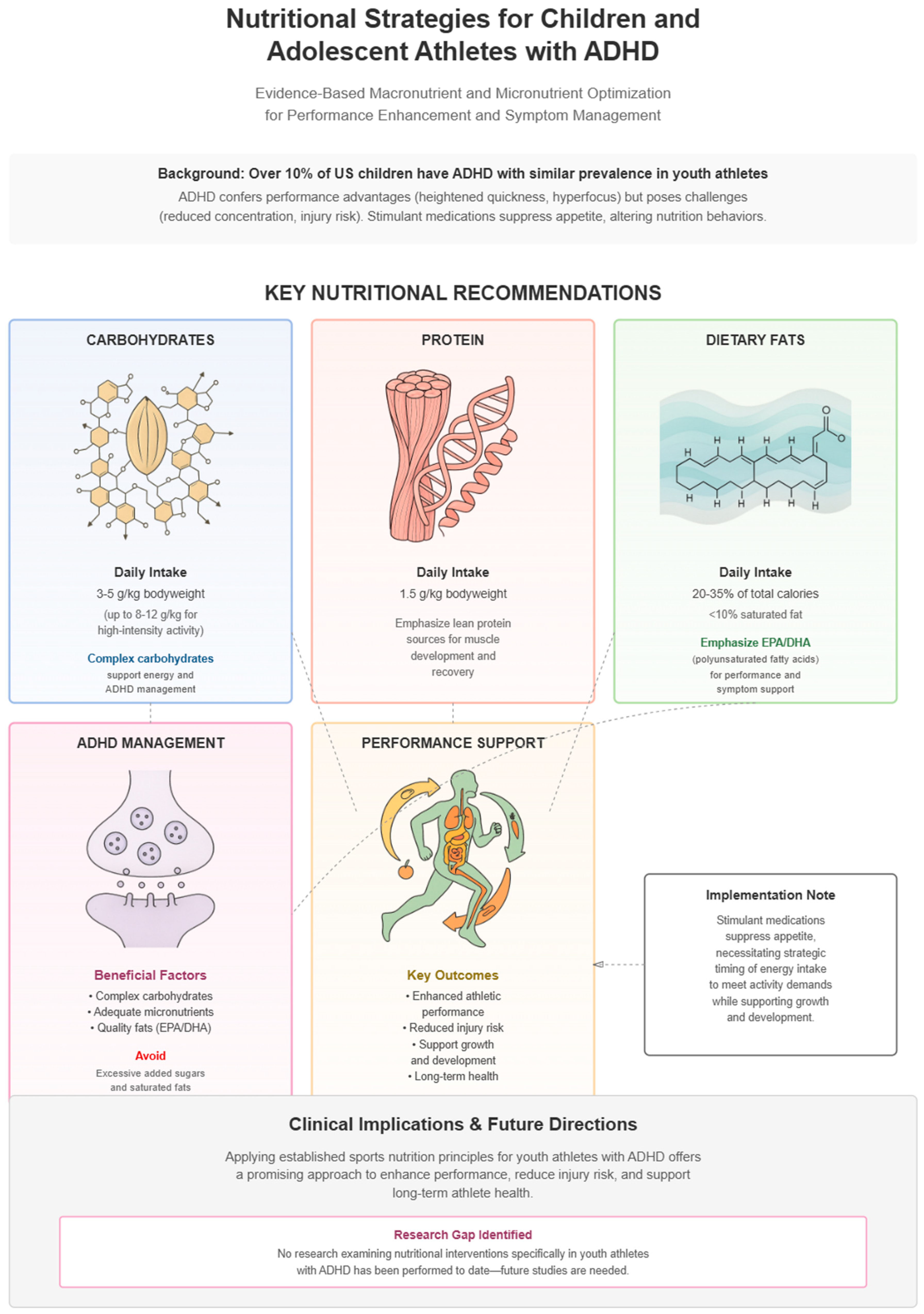 Nutrition for Youth Athletes with ADHD: What We Know and Practical ...