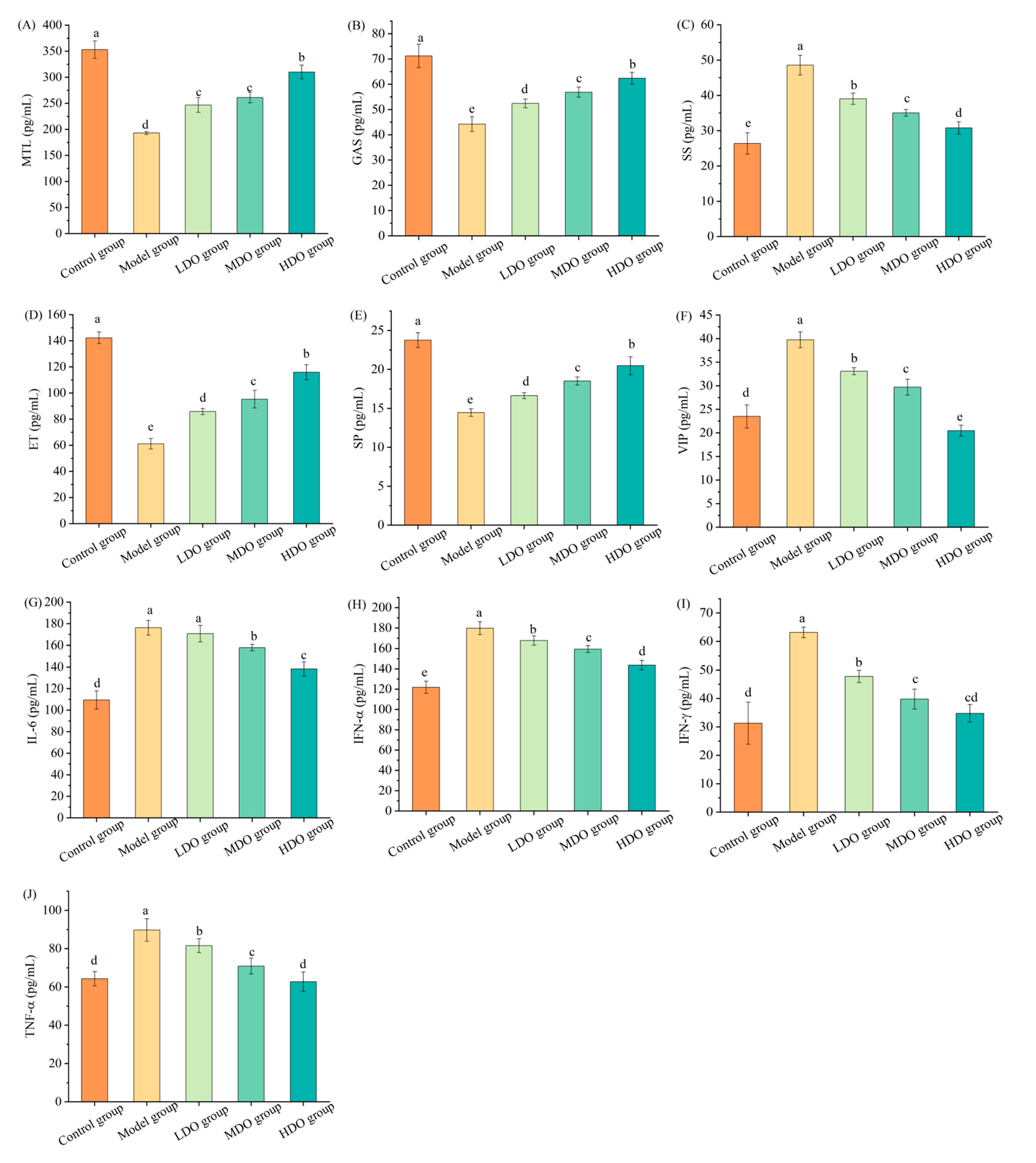 The Effects of Chinese Dwarf Cherry (Cerasus humilis) Kernel Oil on ...