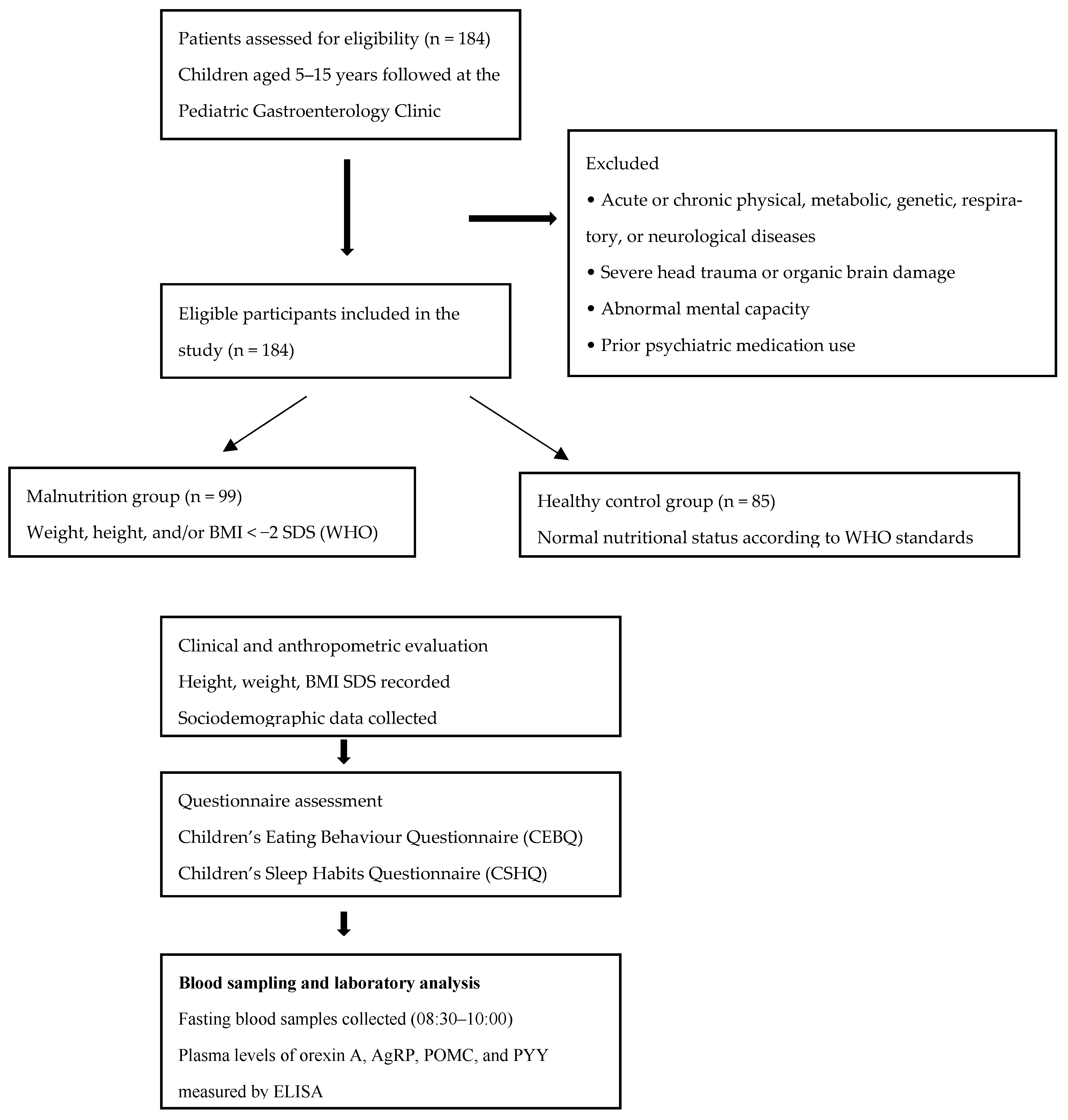 Evaluation of the Relationship Between Orexin A, Peptide YY, AgRP, and ...