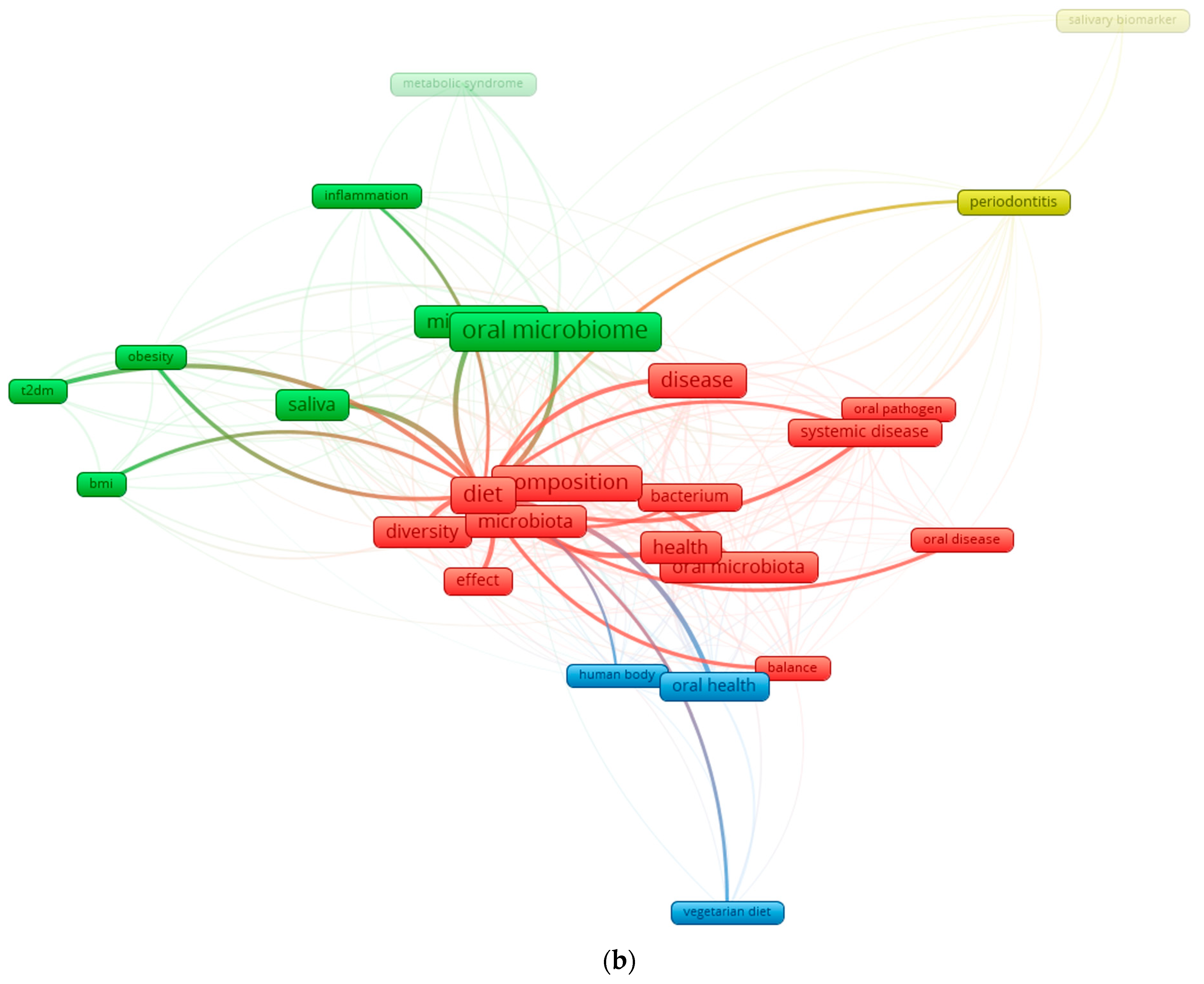 Diet–Oral Microbiota Interactions and Salivary Biomarkers of ...