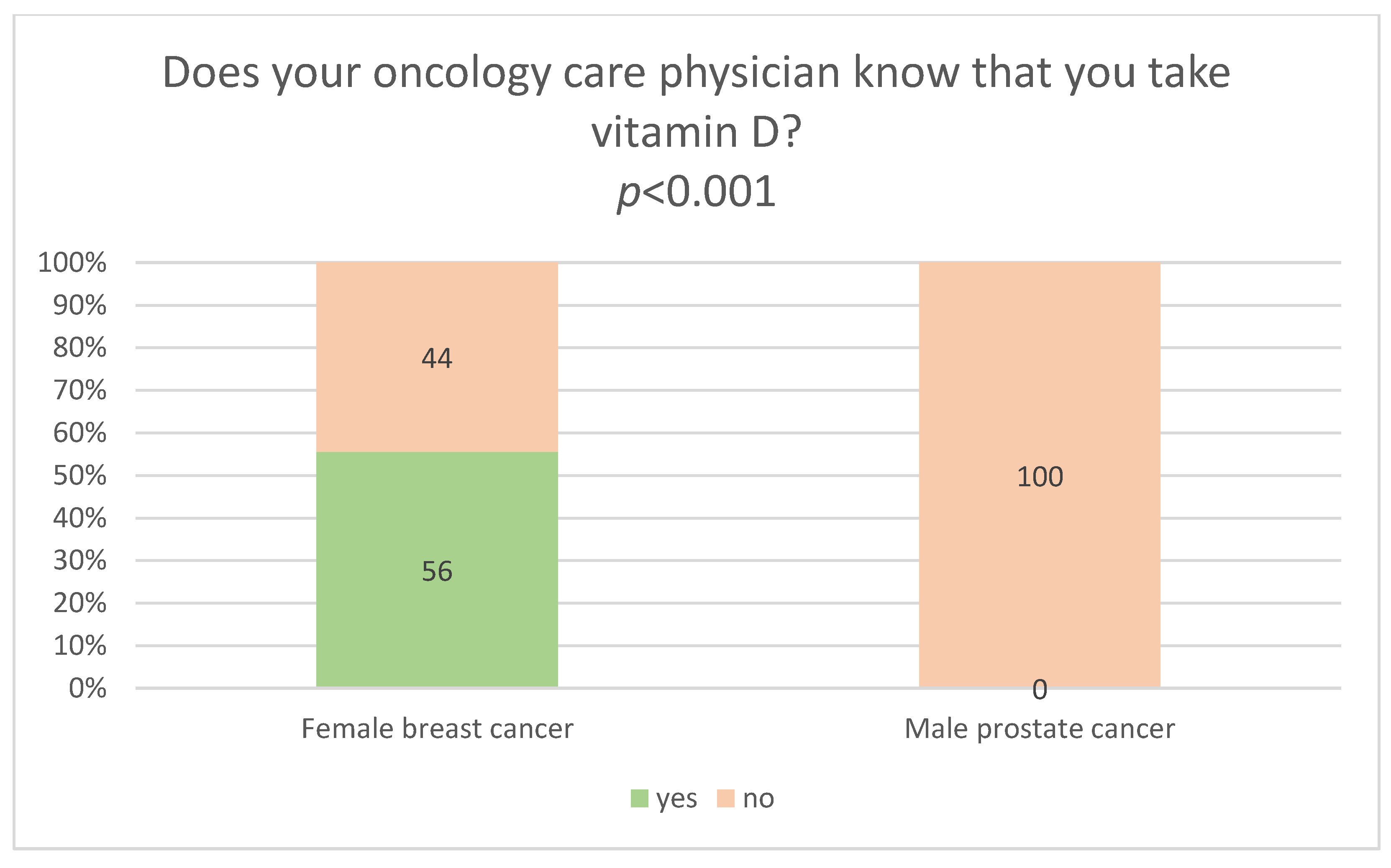 Vitamin D-Related Information Exposure, Attitudes, and Practices Among ...