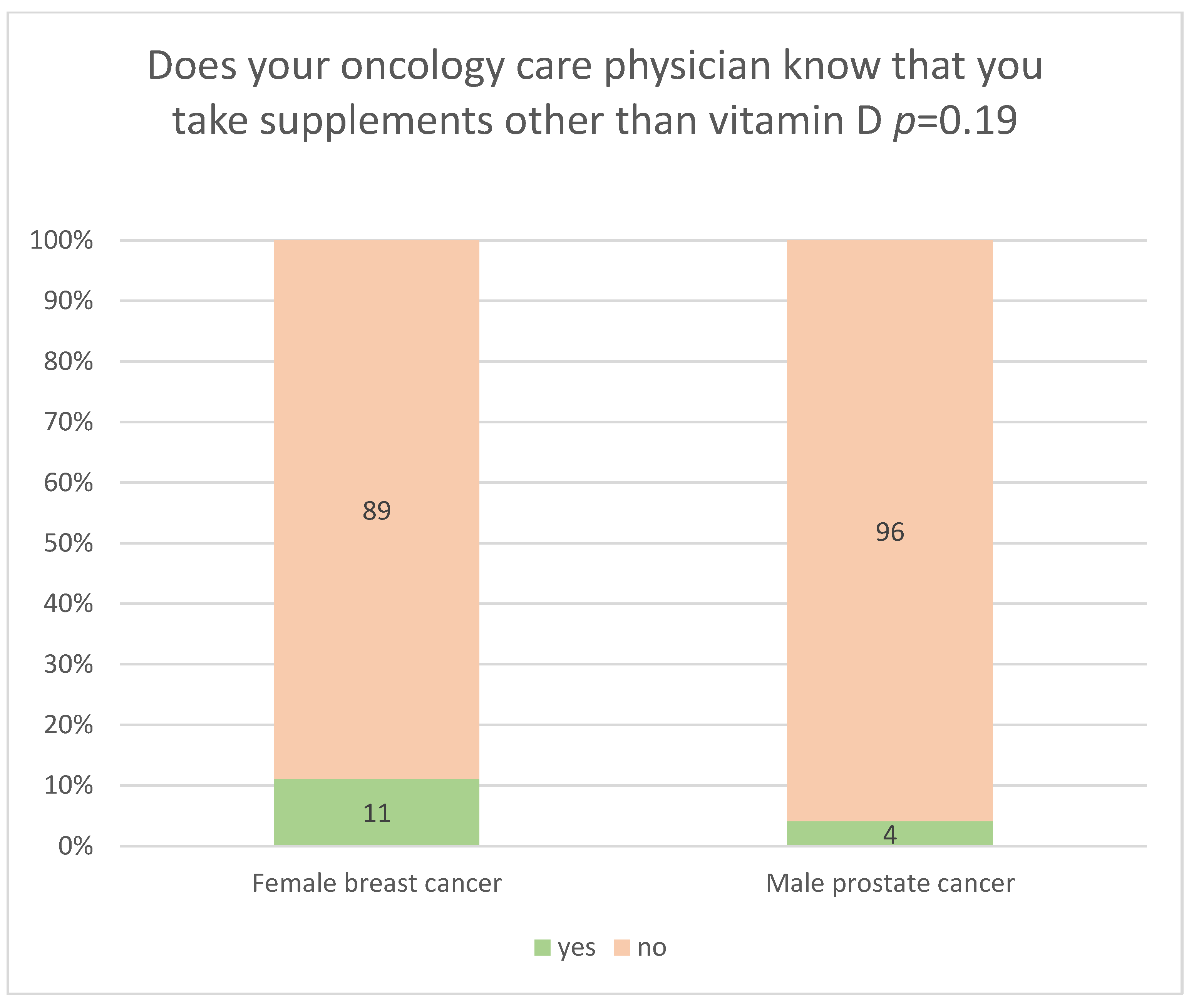 Vitamin D-Related Information Exposure, Attitudes, and Practices Among ...