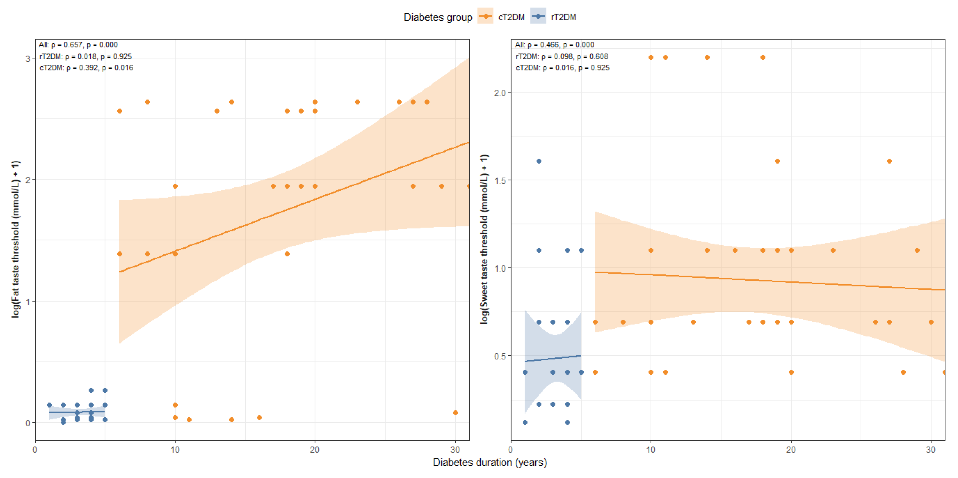 Duration of Type 2 Diabetes Mellitus Alters Orosensory Detection of ...