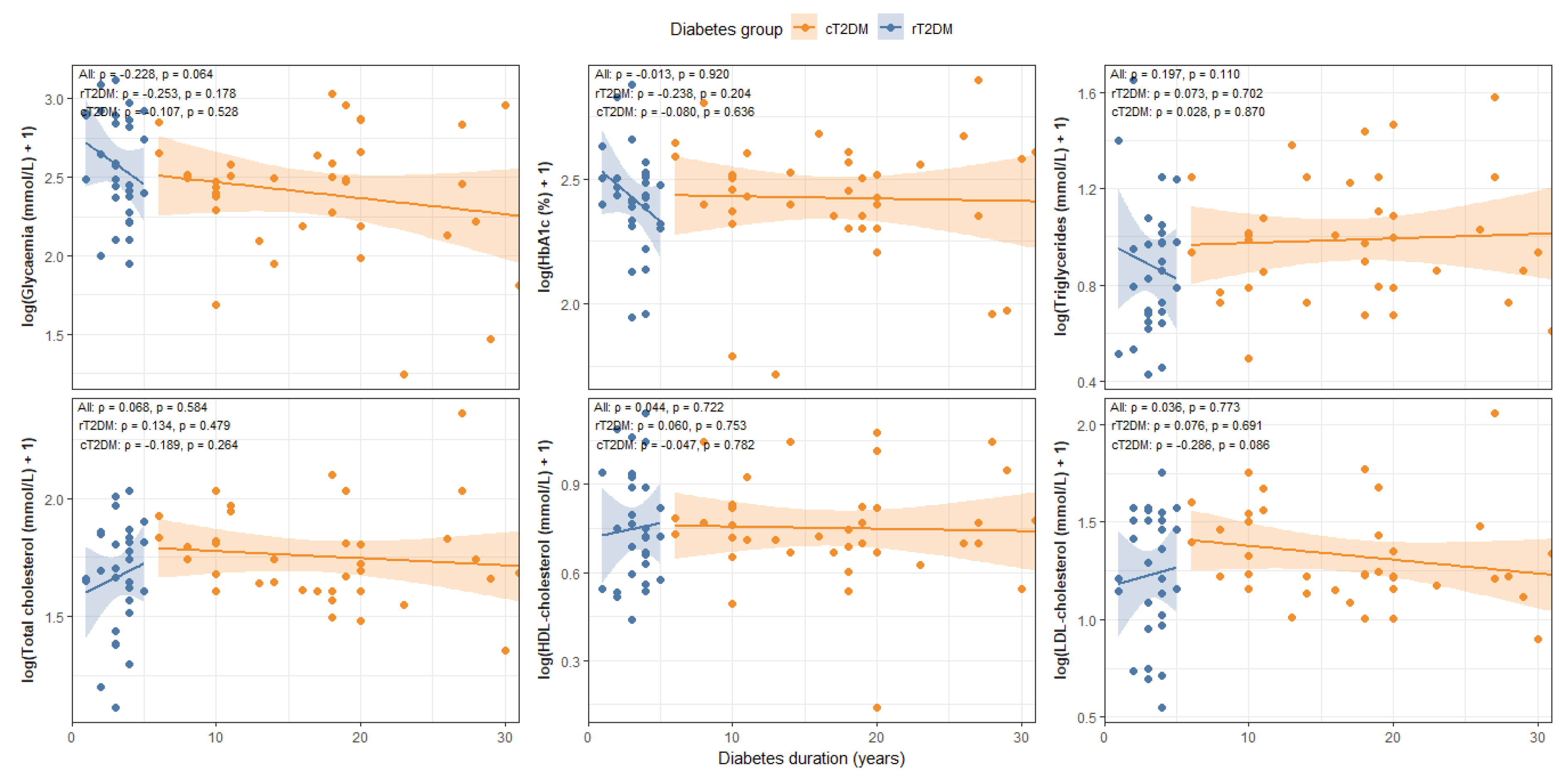 Duration of Type 2 Diabetes Mellitus Alters Orosensory Detection of ...