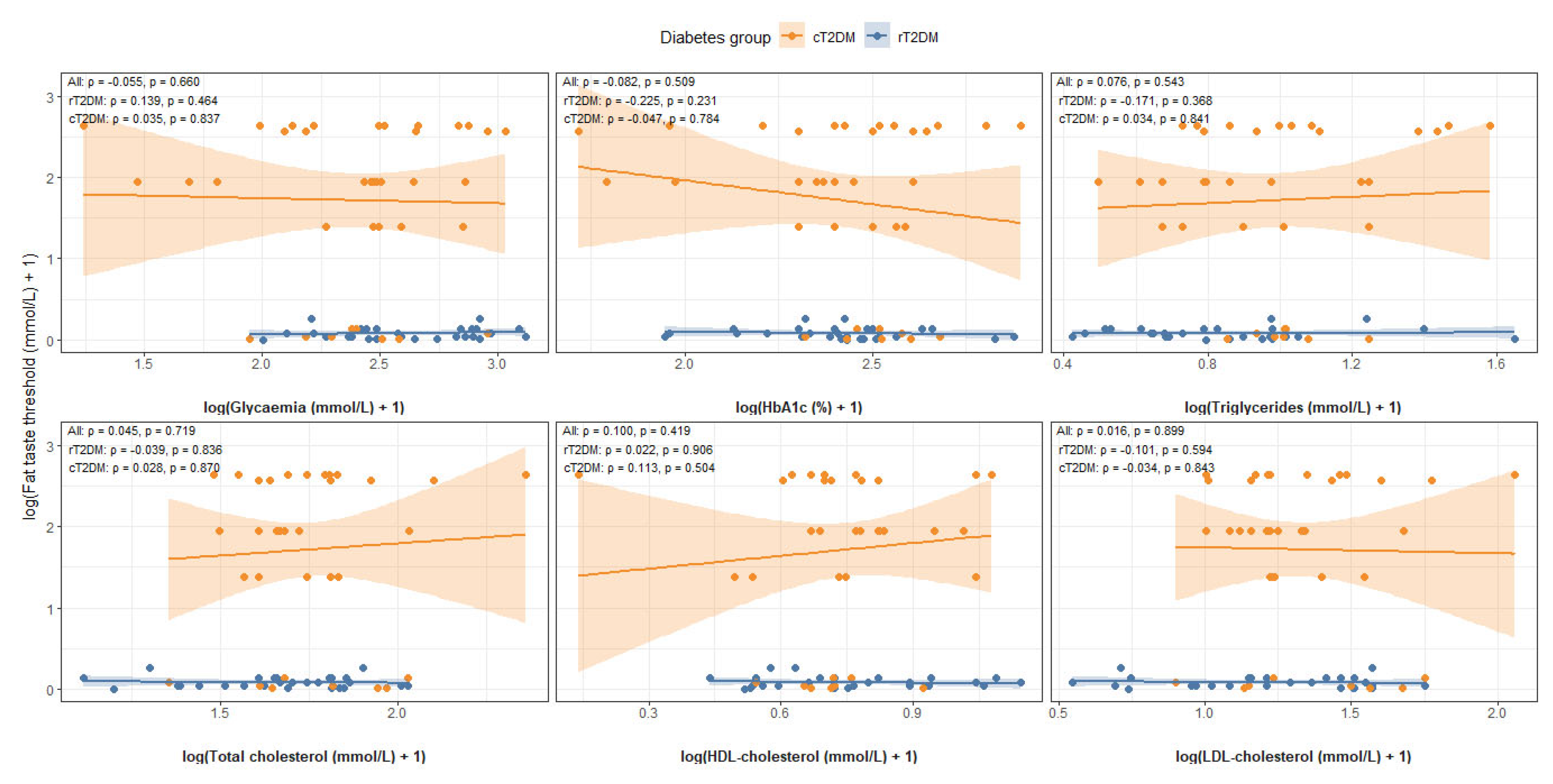 Duration of Type 2 Diabetes Mellitus Alters Orosensory Detection of ...