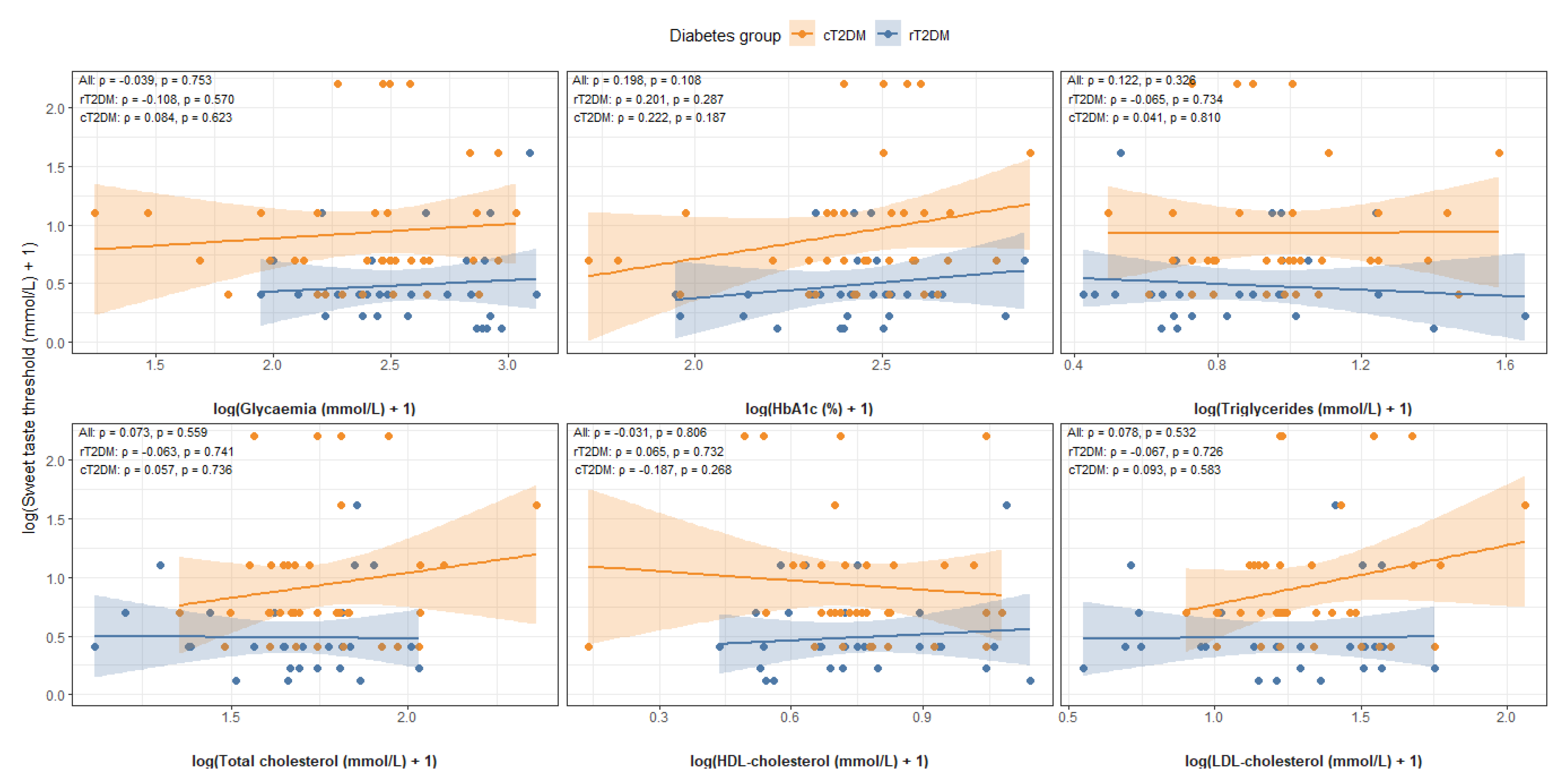 Duration of Type 2 Diabetes Mellitus Alters Orosensory Detection of ...