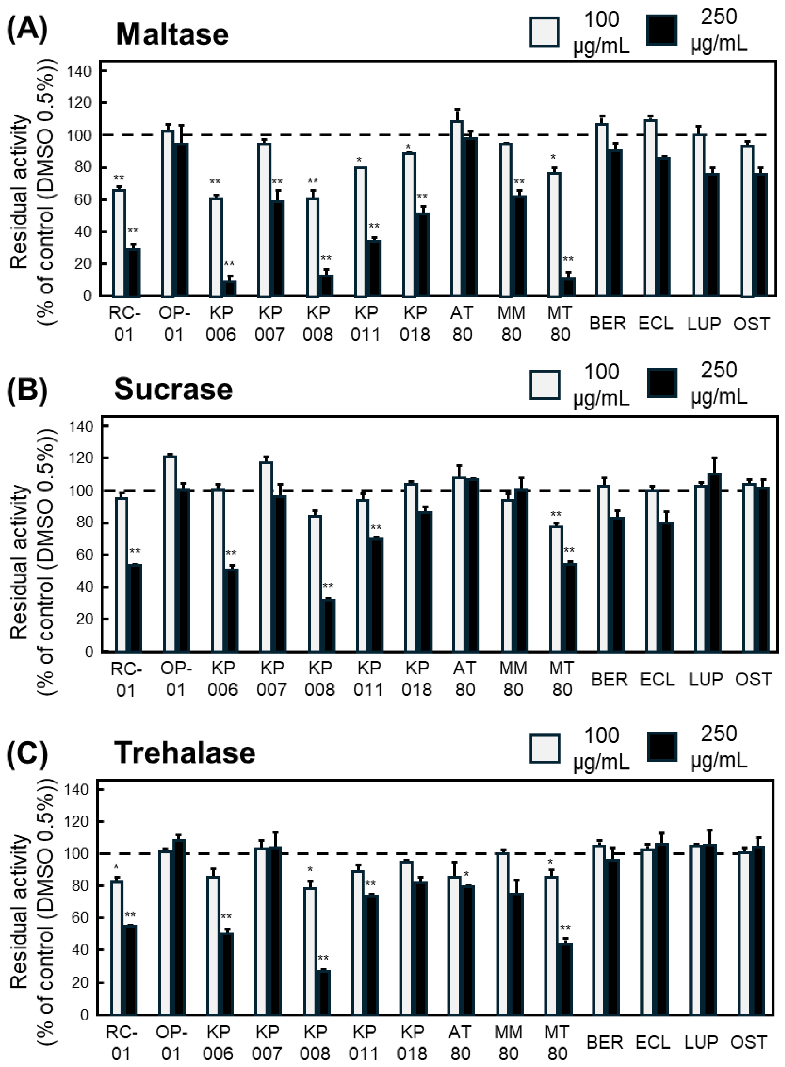 Disaccharidase Inhibitory Activity of Thai Plant Extracts