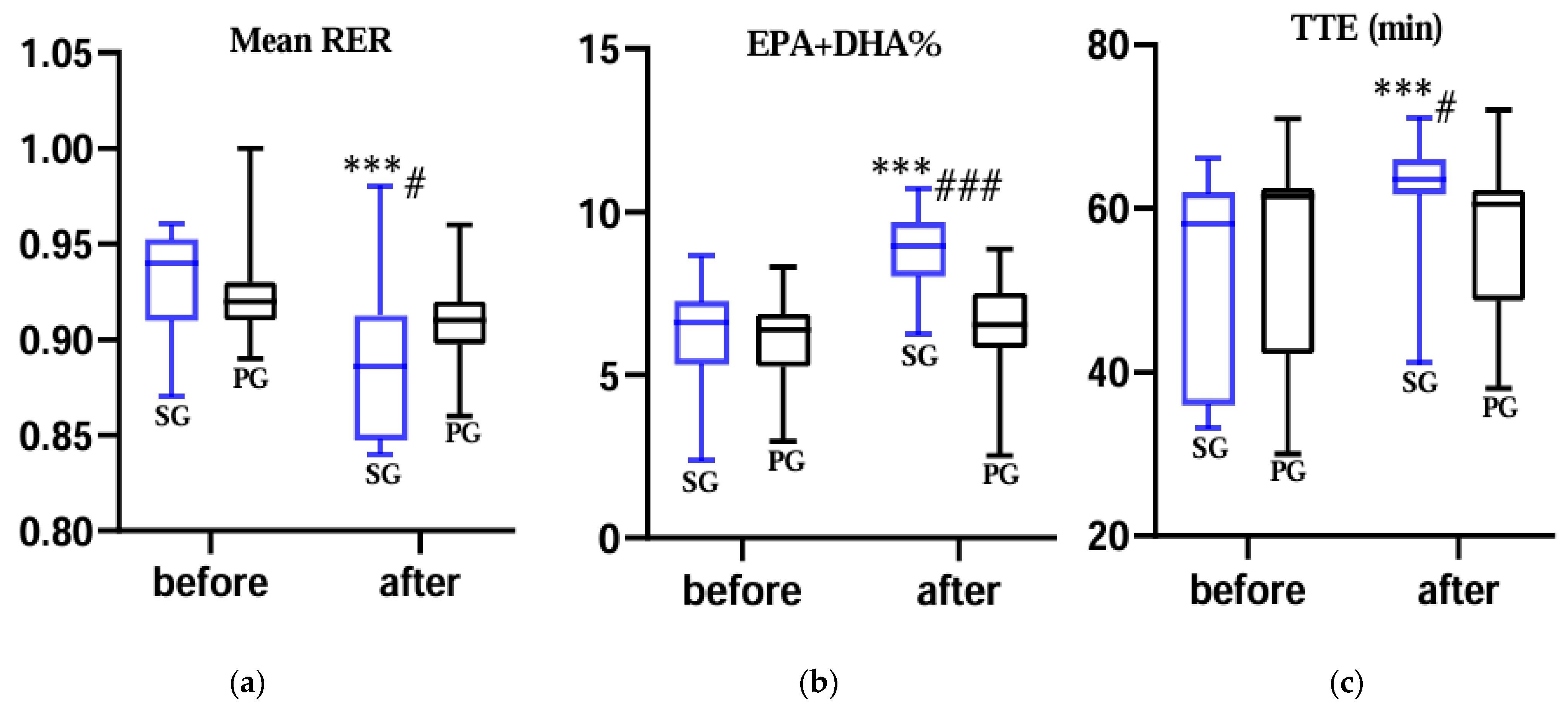 Effects of Structured Lipid Supplementation for Eight Weeks on ...