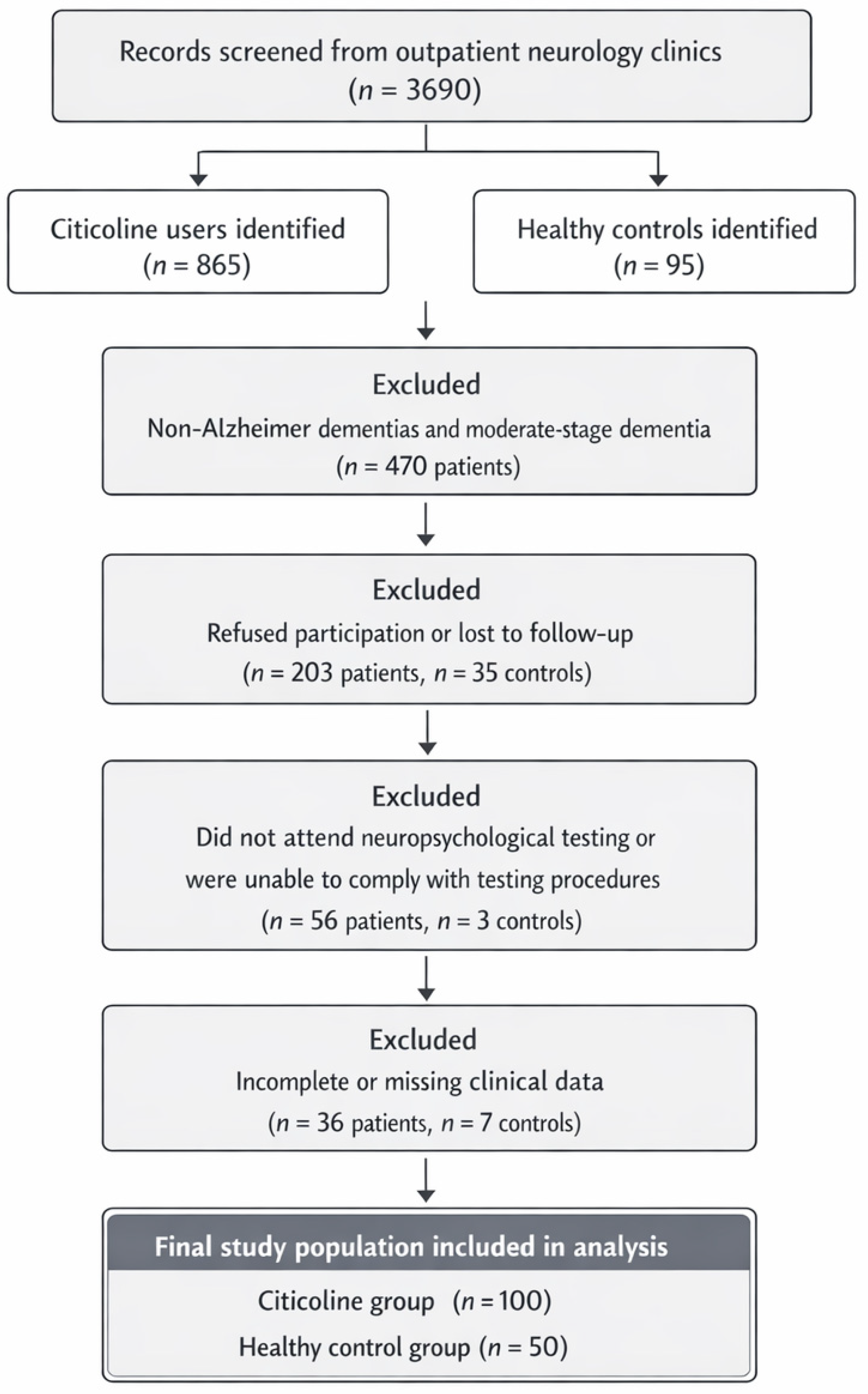 The Real-World Early Neuroprotective Effects of Oral Citicoline ...