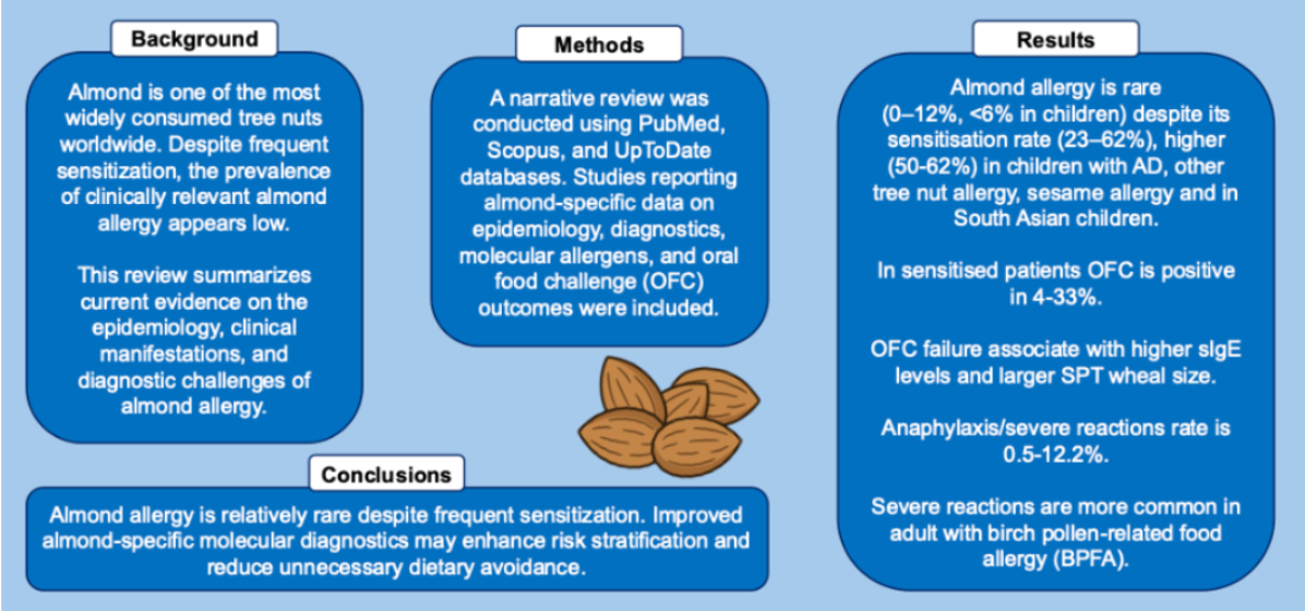 Almond Allergy in Children and Adults: A Narrative Review of Current ...