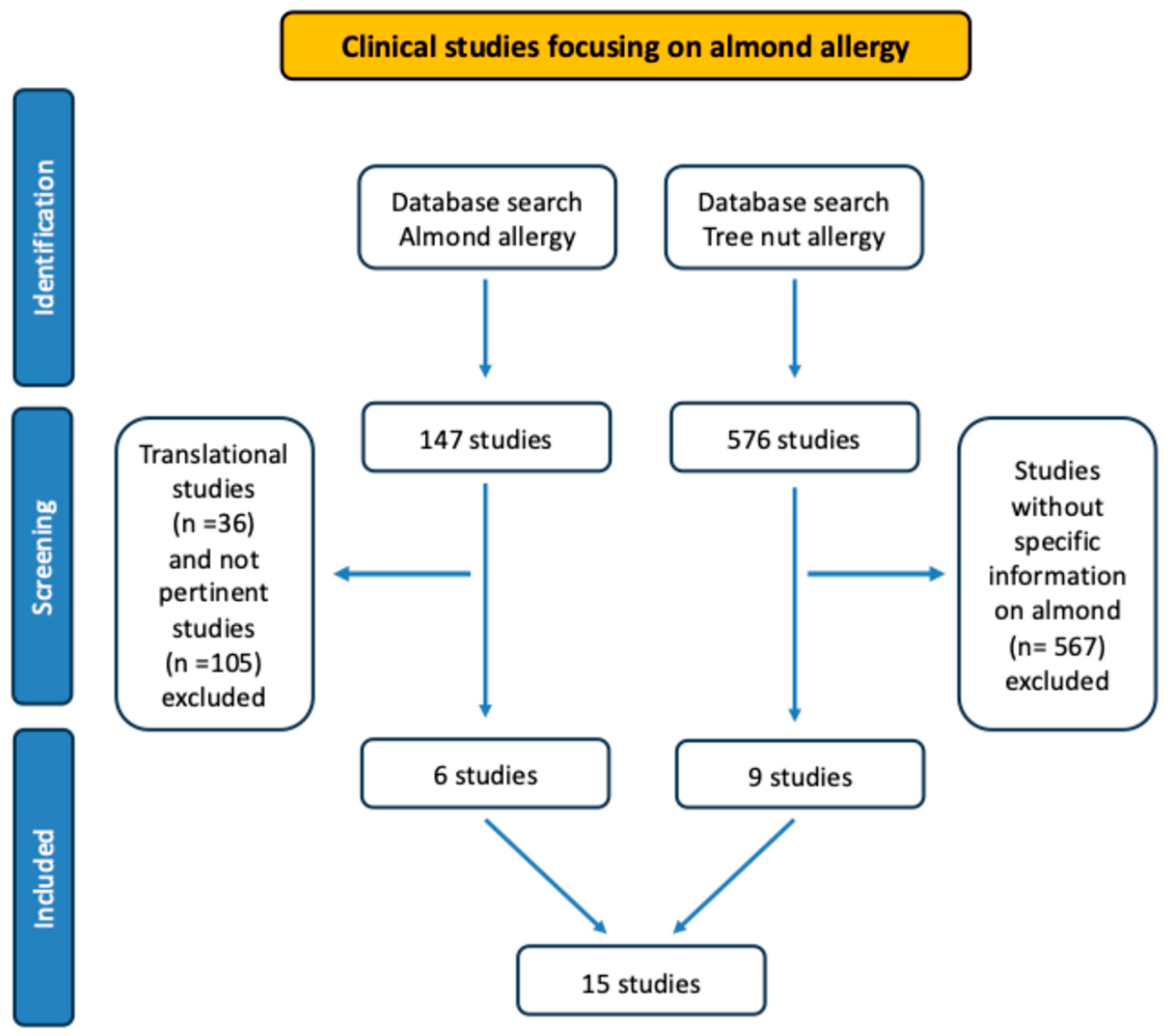 Almond Allergy in Children and Adults: A Narrative Review of Current ...