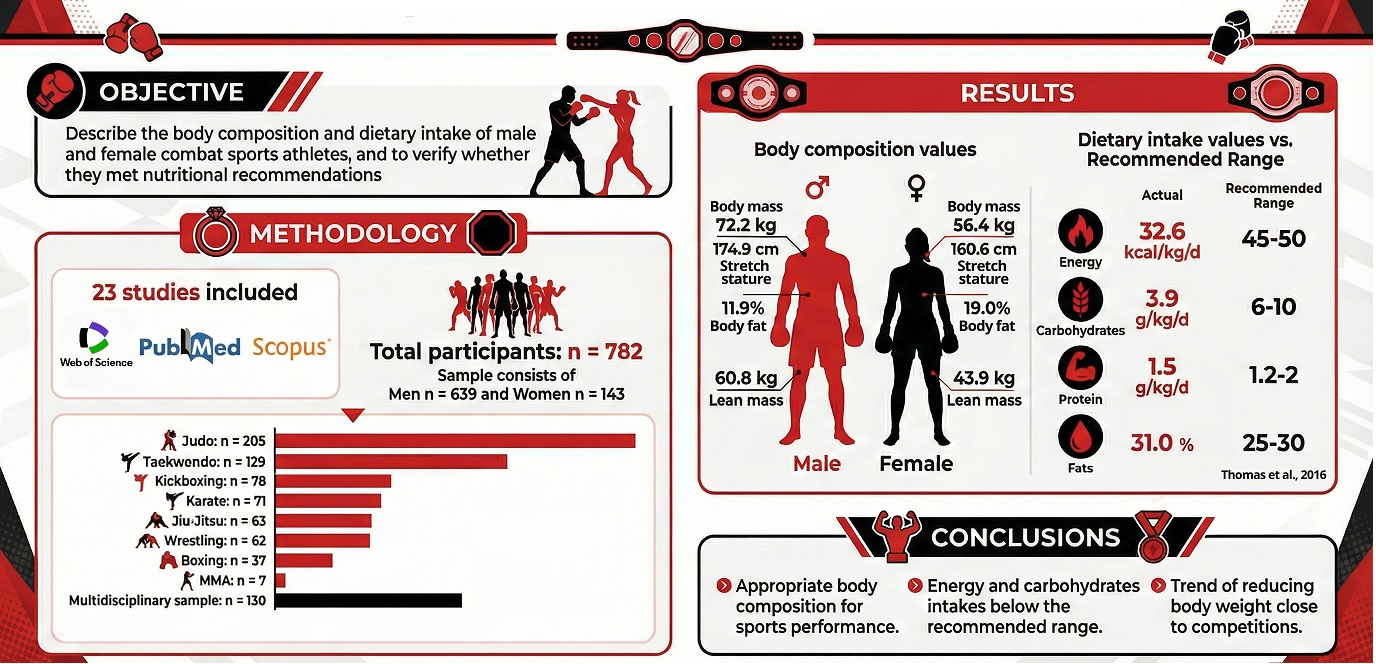 Body Composition and Dietary Intake of Combat Sports Athletes: A ...