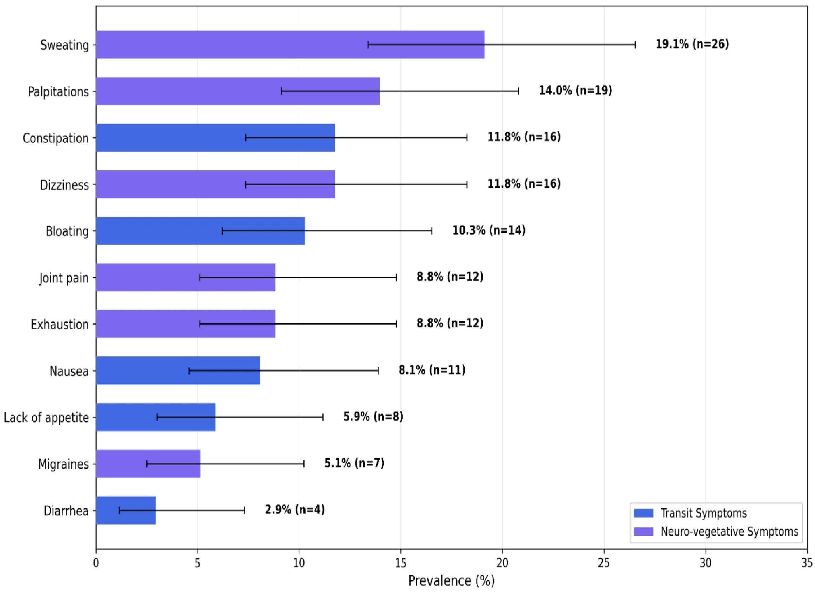 Dietary Behaviors, Digestive Symptoms, and Neurovegetative Features in ...