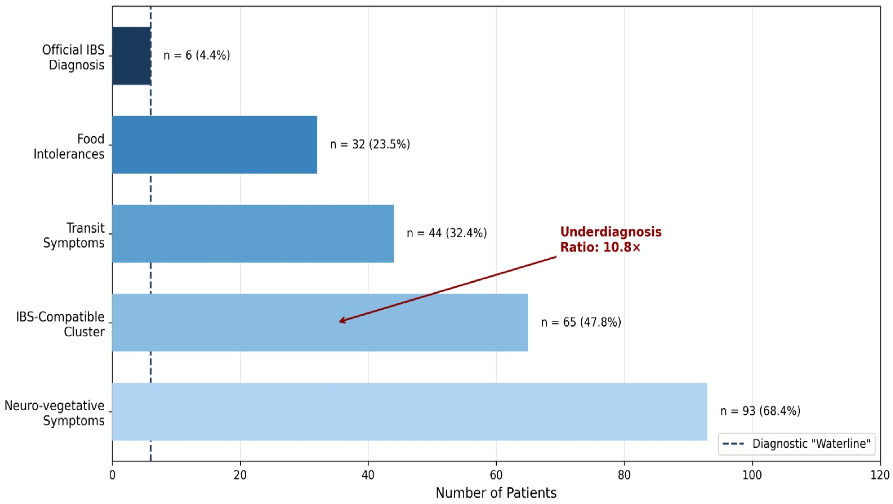 Dietary Behaviors, Digestive Symptoms, and Neurovegetative Features in ...