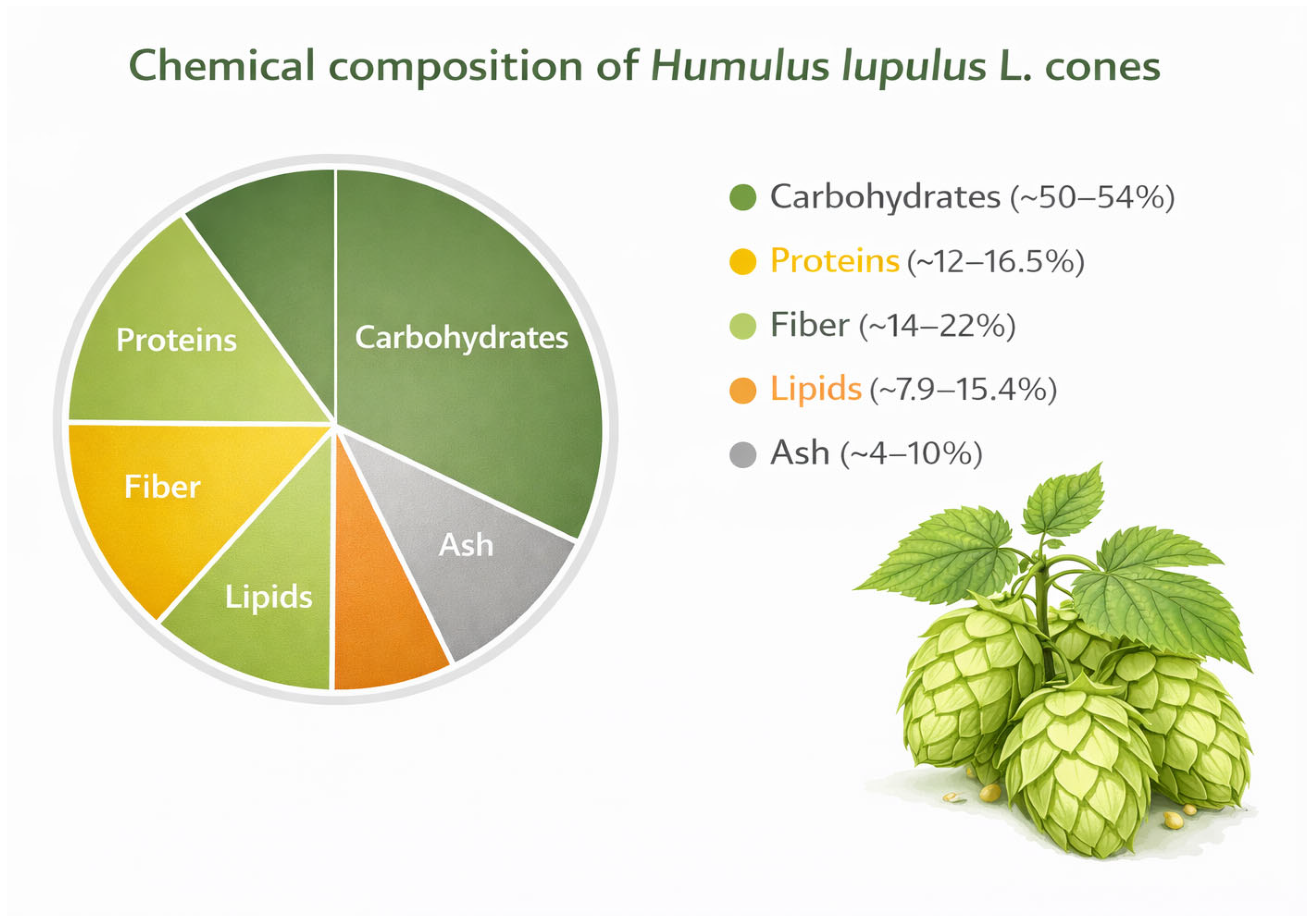 Biological Activity of Hops (Humulus lupulus L.): Molecular Mechanisms ...