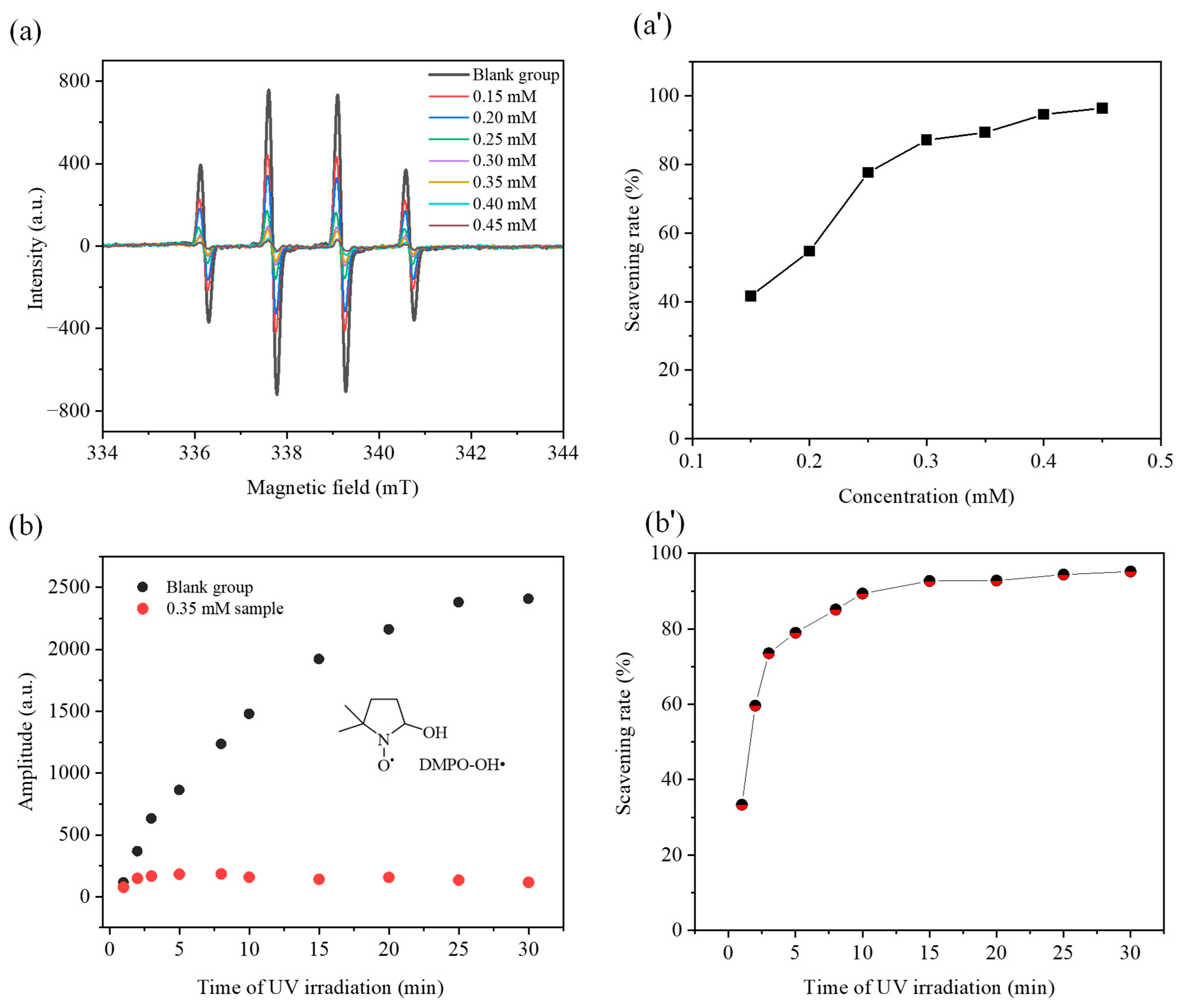 Antioxidant Activity of Chlorogenic Acid Evaluated via EPR Spectroscopy ...