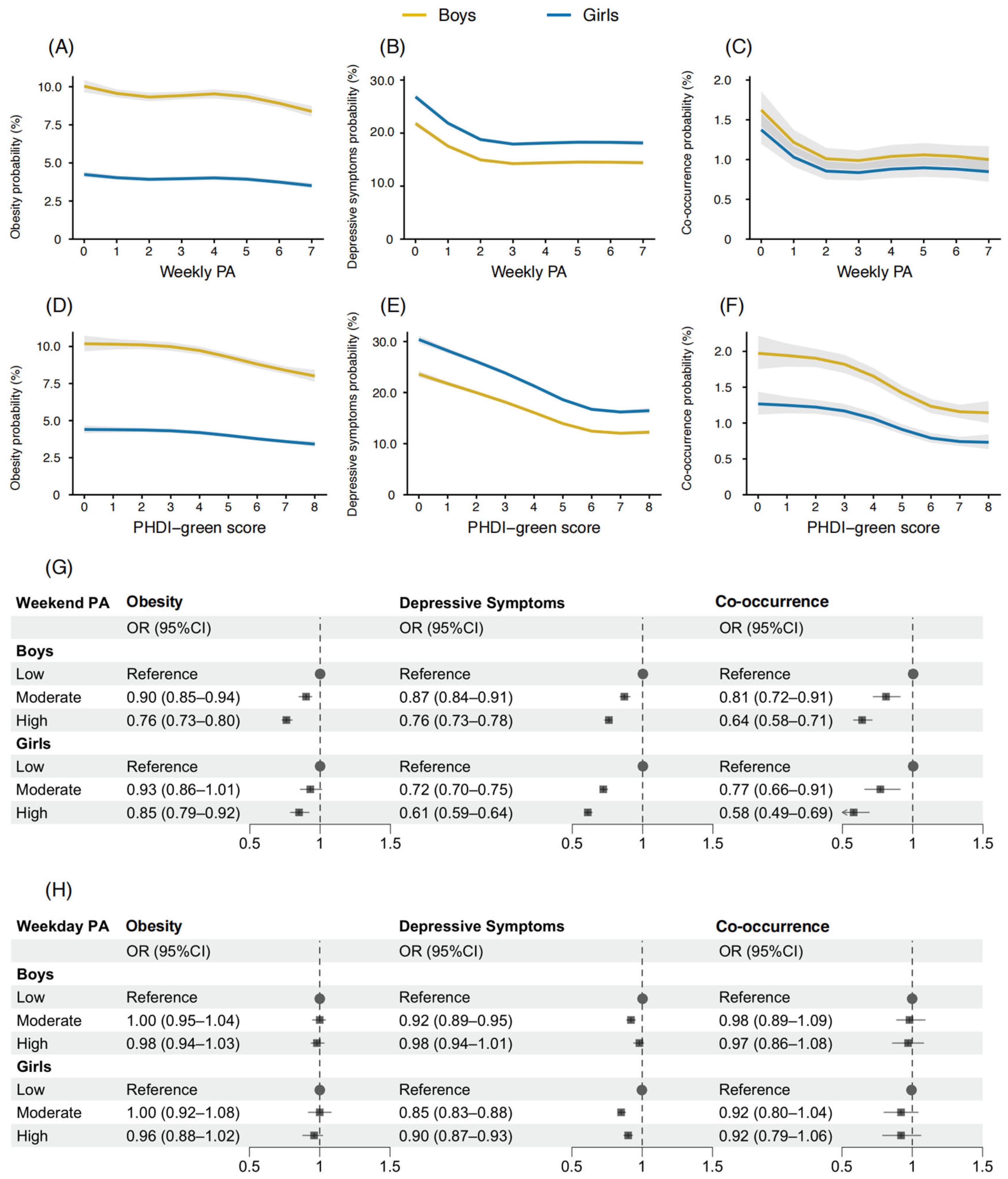 Sex Differences in the Associations of Physical Activity and Planetary ...