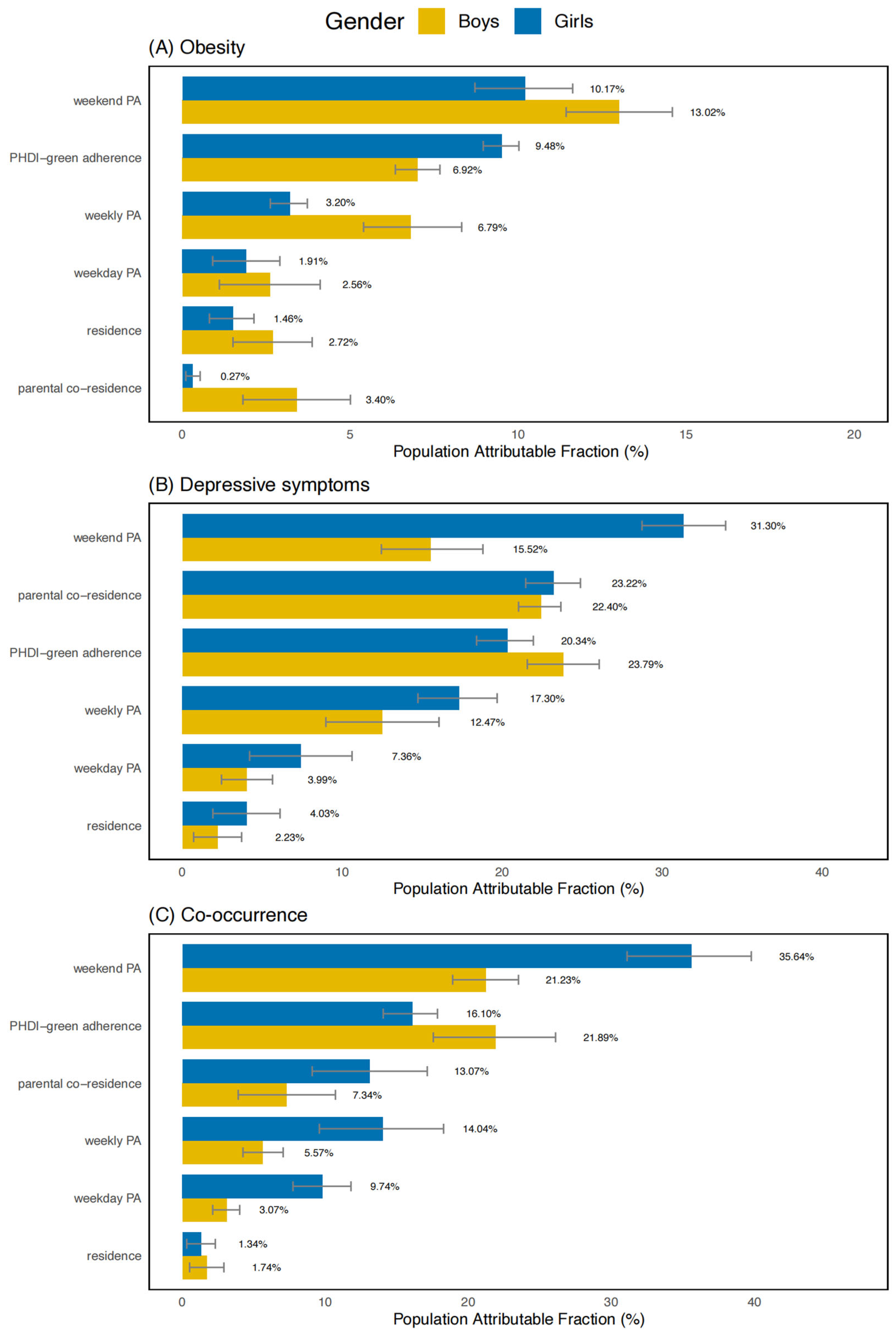 Sex Differences in the Associations of Physical Activity and Planetary ...