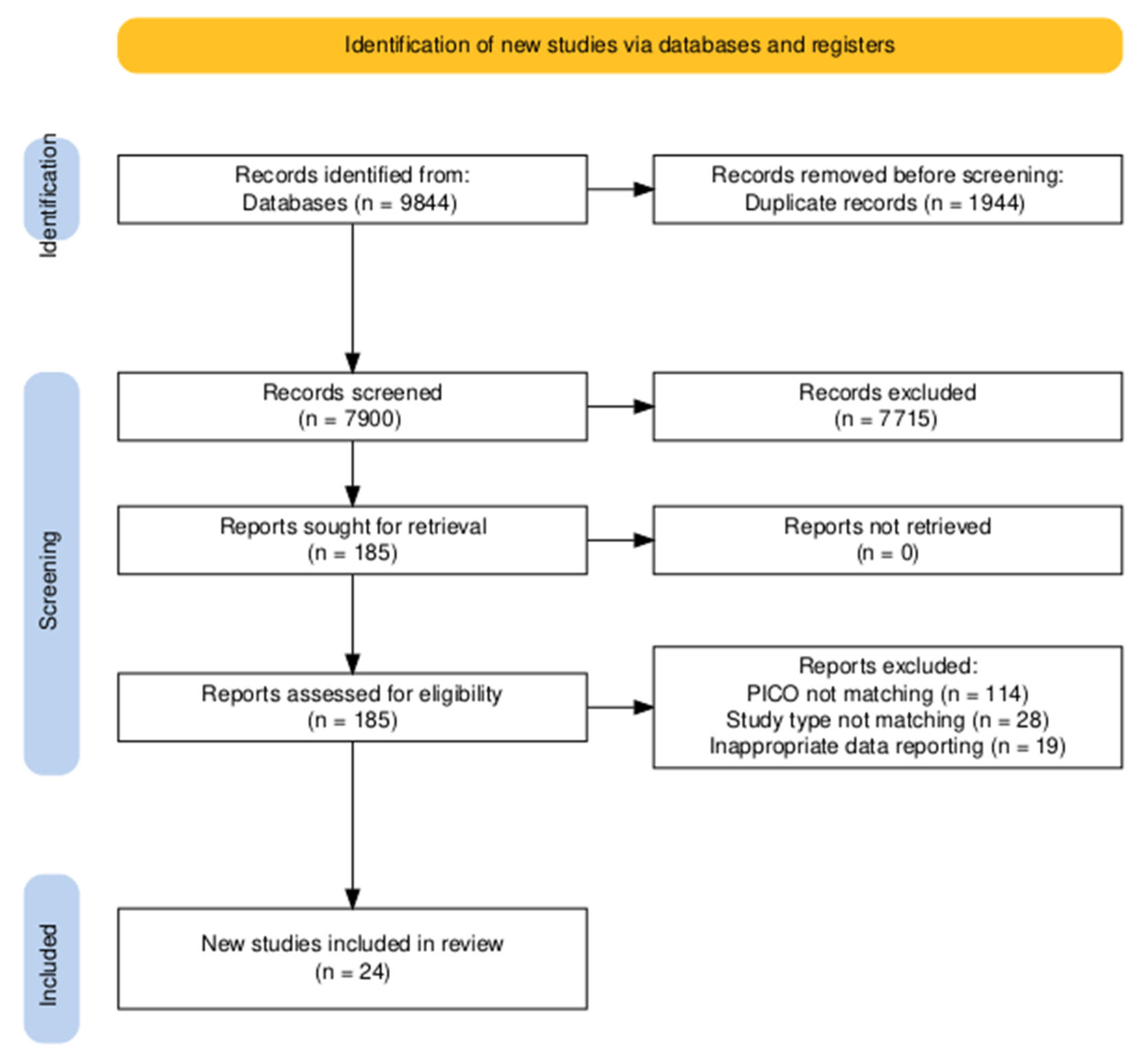 Comparative Effectiveness of Pharmacological and Non-Pharmacological ...