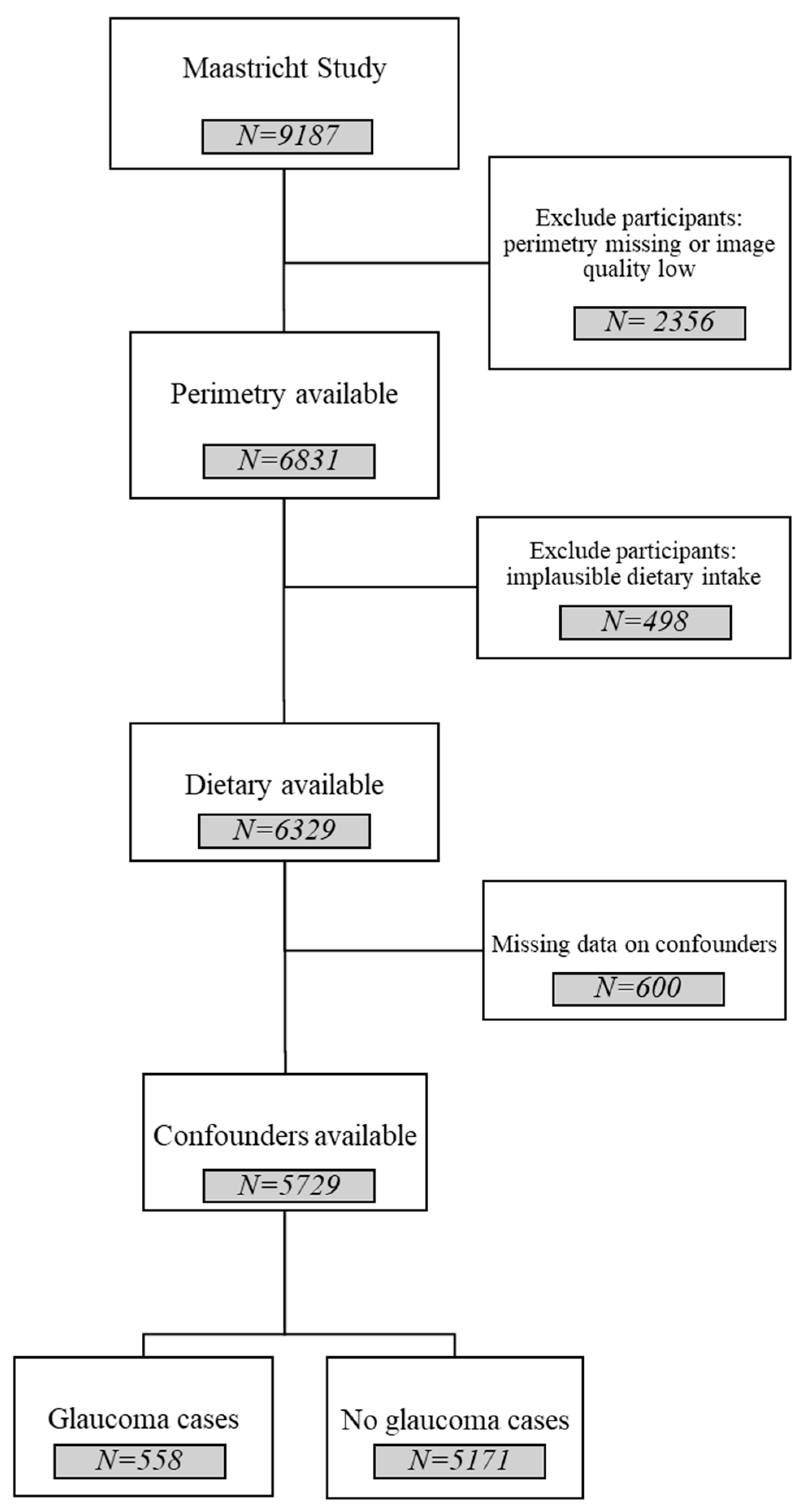 The Association Between Adherence to the Dutch Healthy Diet Index and ...