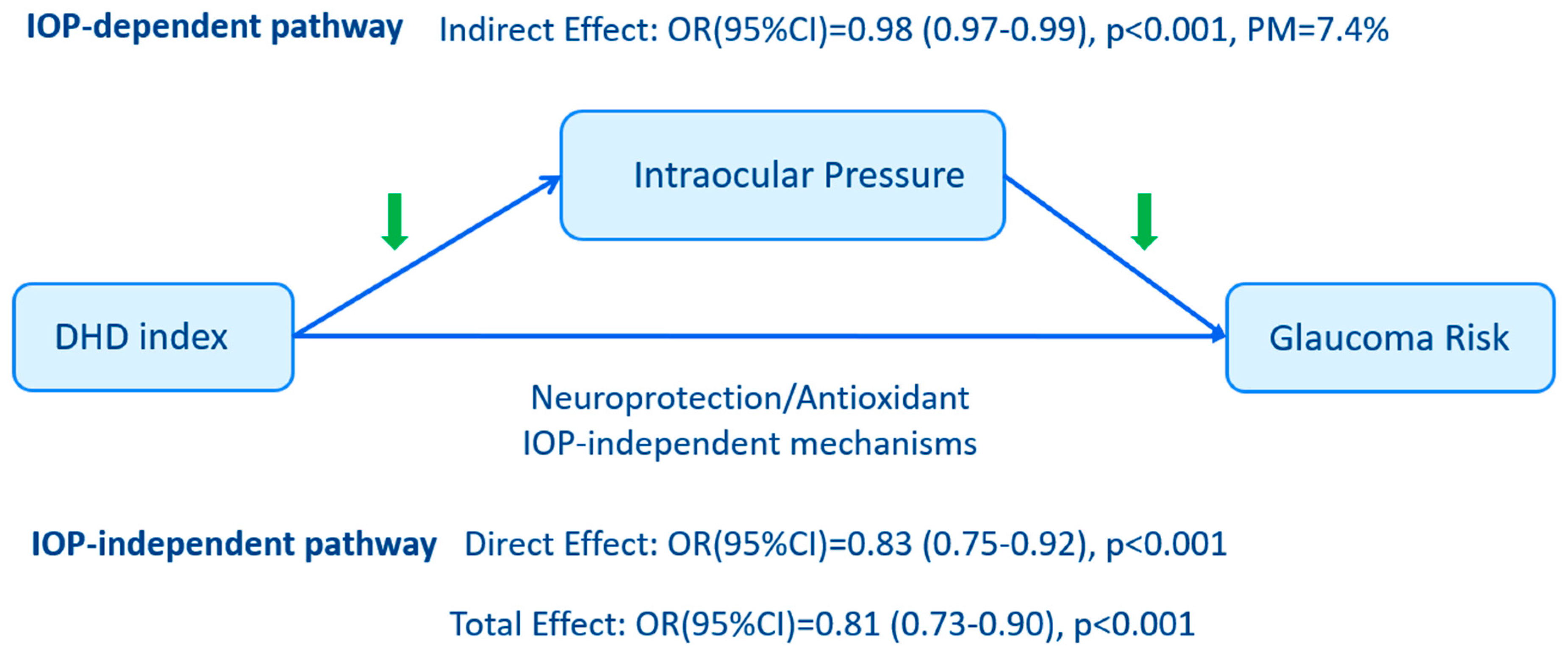 The Association Between Adherence to the Dutch Healthy Diet Index and ...