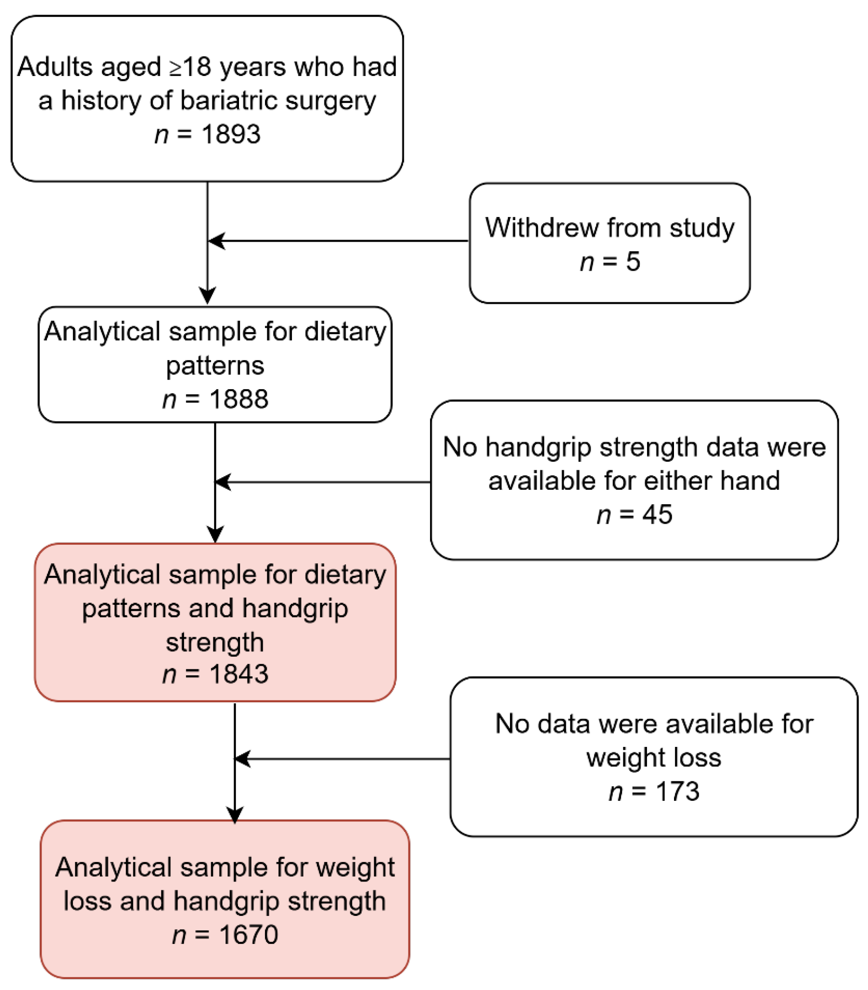 Association Between Dietary Patterns, Weight Loss, and Handgrip ...