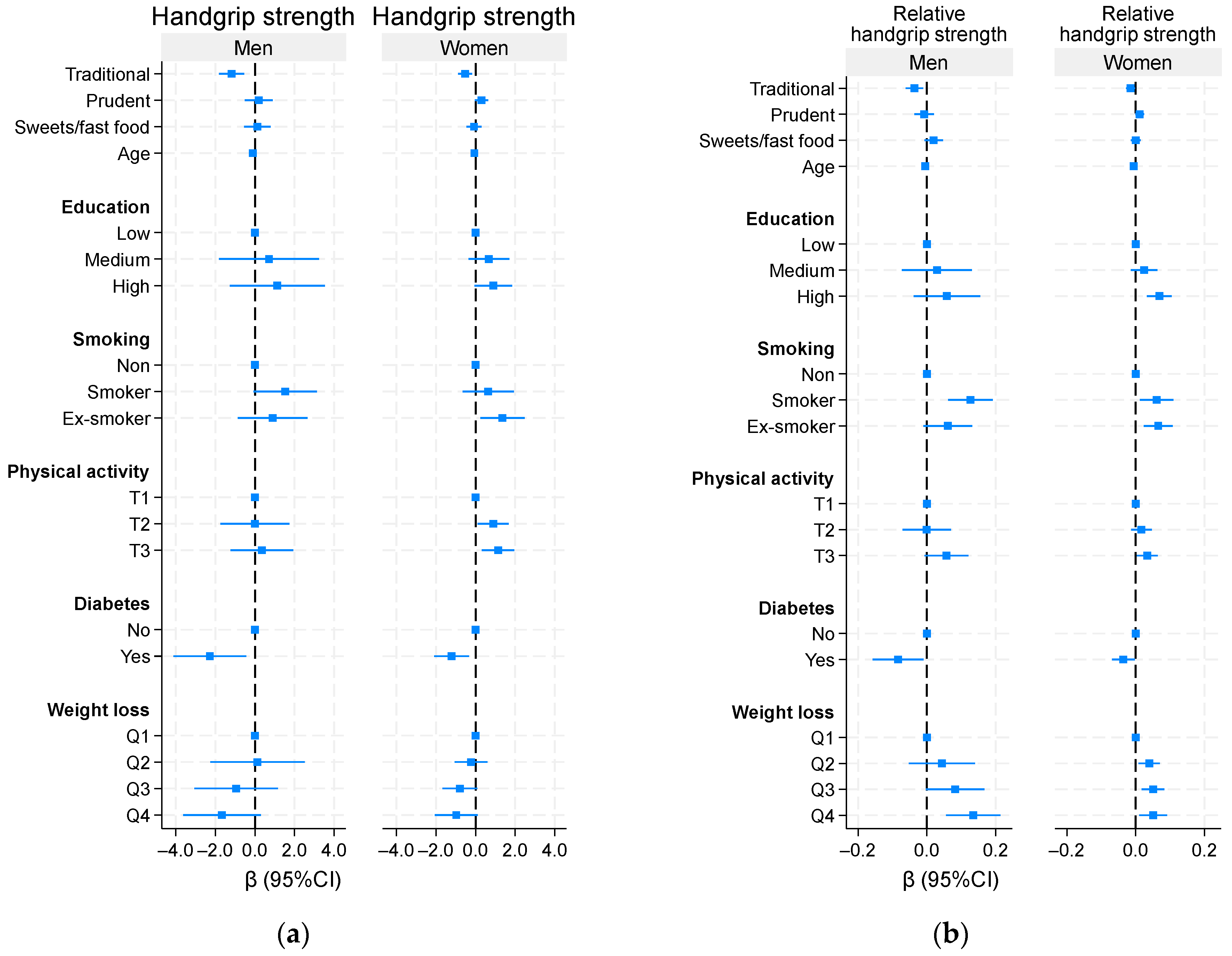 Association Between Dietary Patterns, Weight Loss, and Handgrip ...