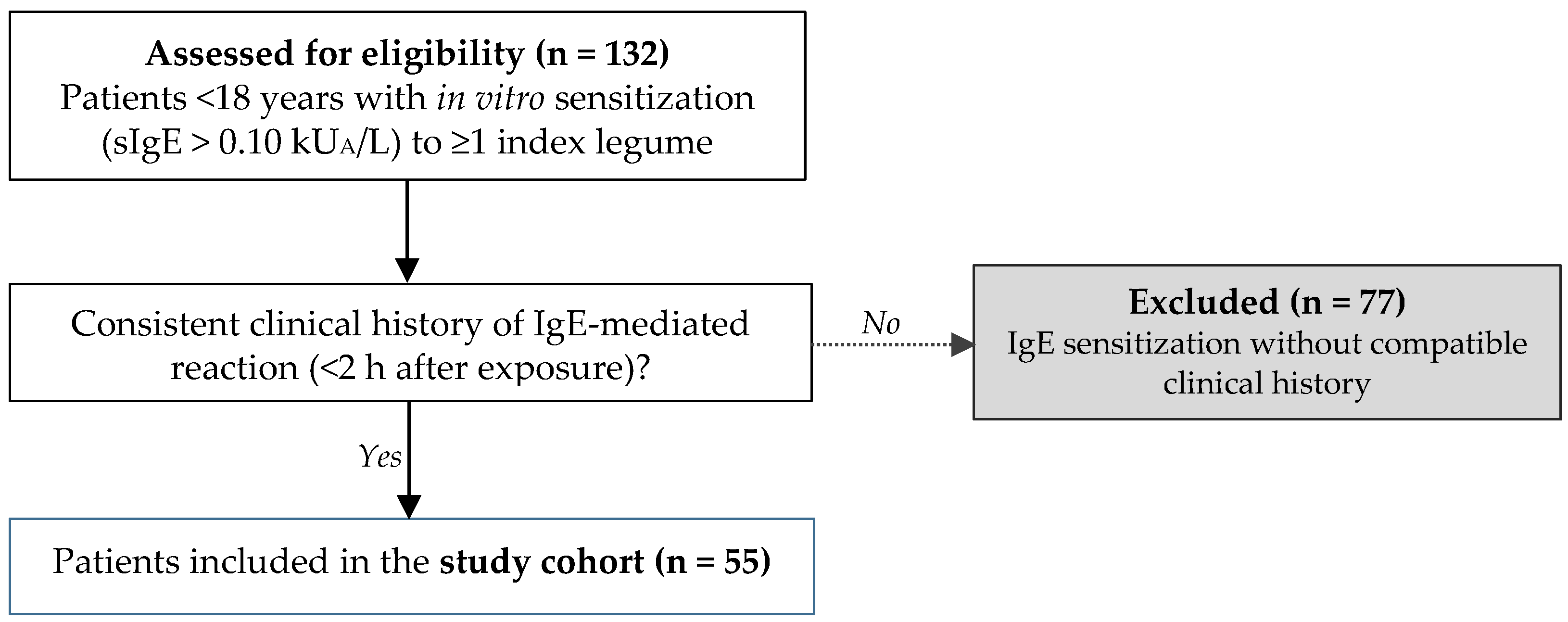 IgE-Mediated Legume Allergy in Children: Insights from a Single-Center ...