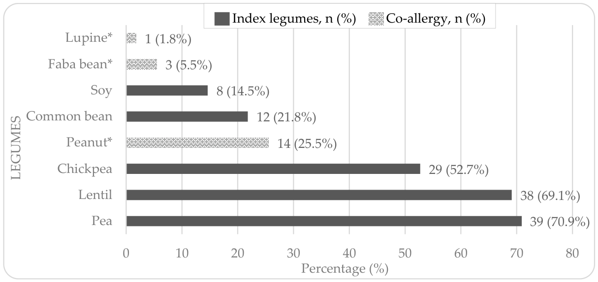 IgE-Mediated Legume Allergy in Children: Insights from a Single-Center ...