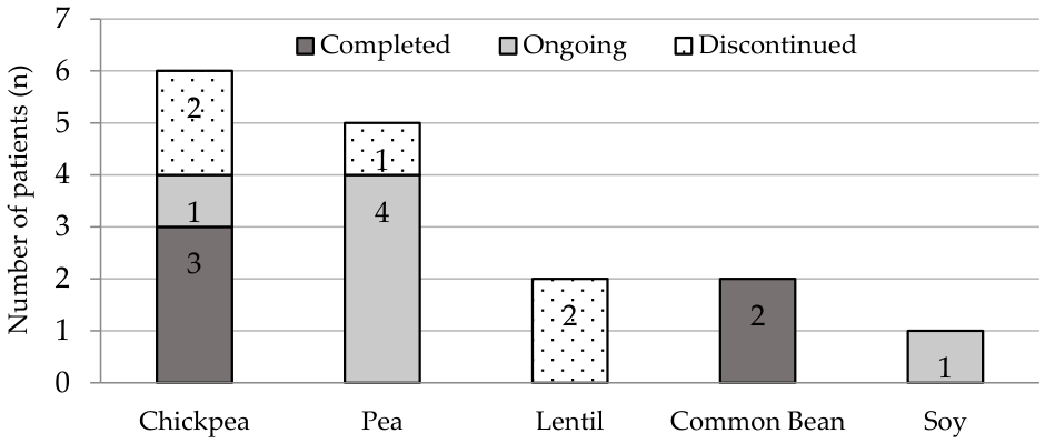 IgE-Mediated Legume Allergy in Children: Insights from a Single-Center ...