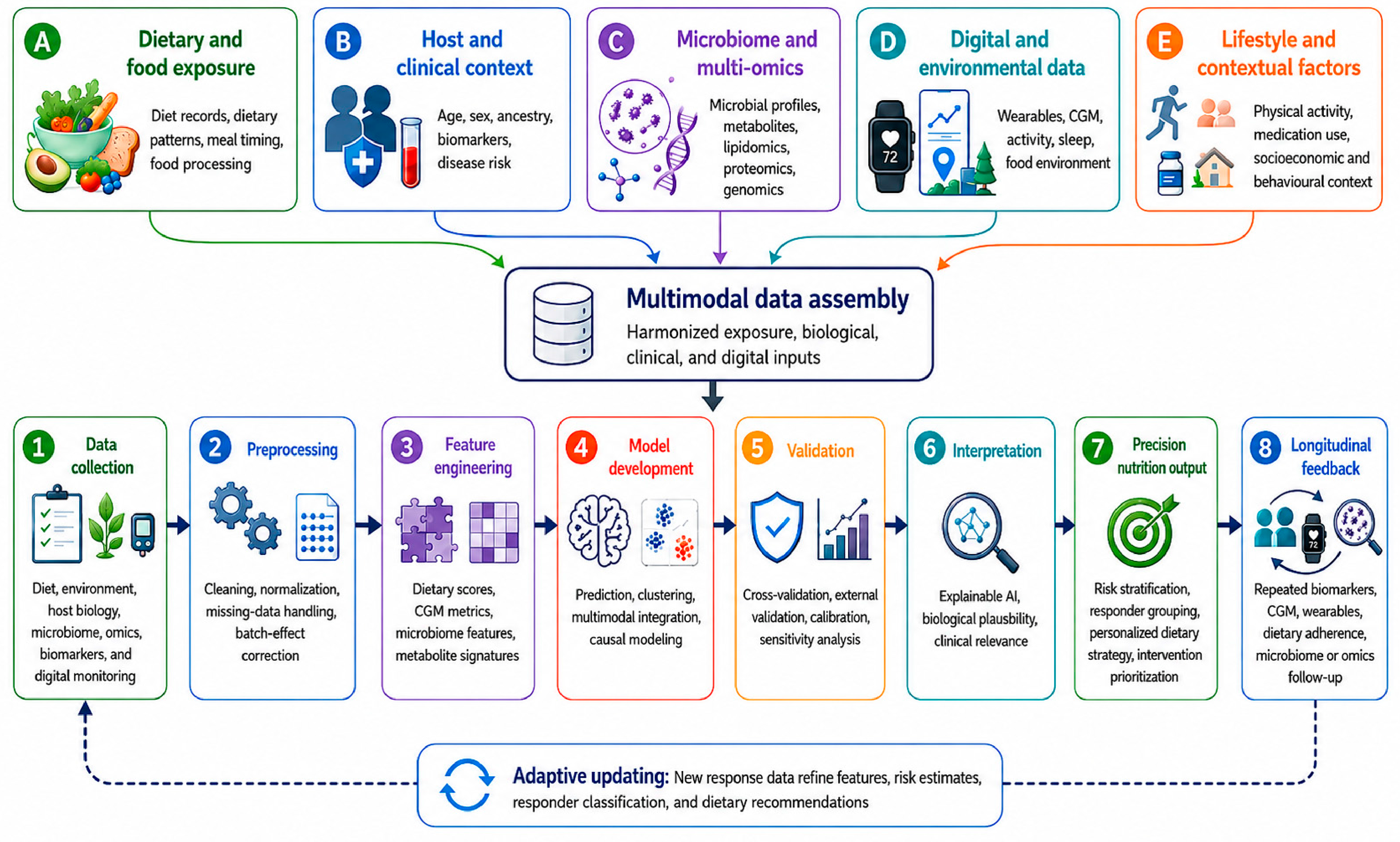 The Nutri-Exposome Intelligence Framework: Integrating Multi-Omics ...