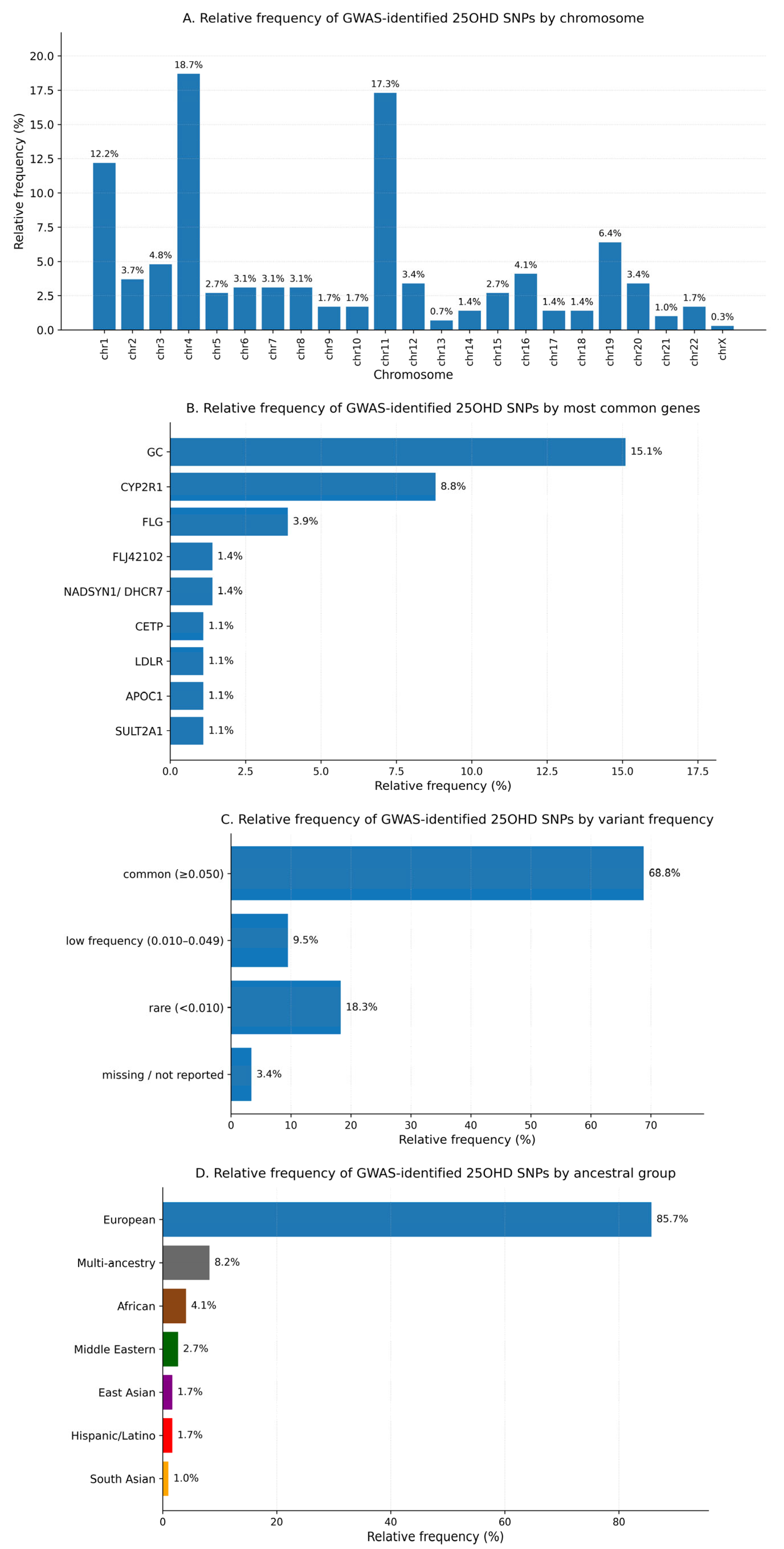 Global Genetic Variation in Circulating 25-Hydroxyvitamin D: A ...