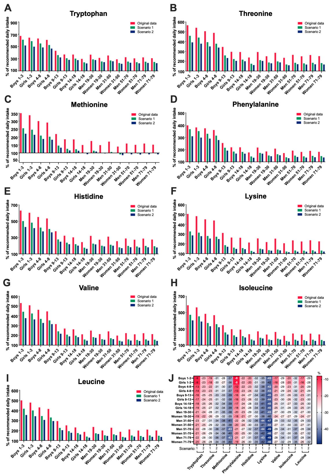 Shifting to Plant-Based Protein Diets Alters Nutrient Adequacy Across ...