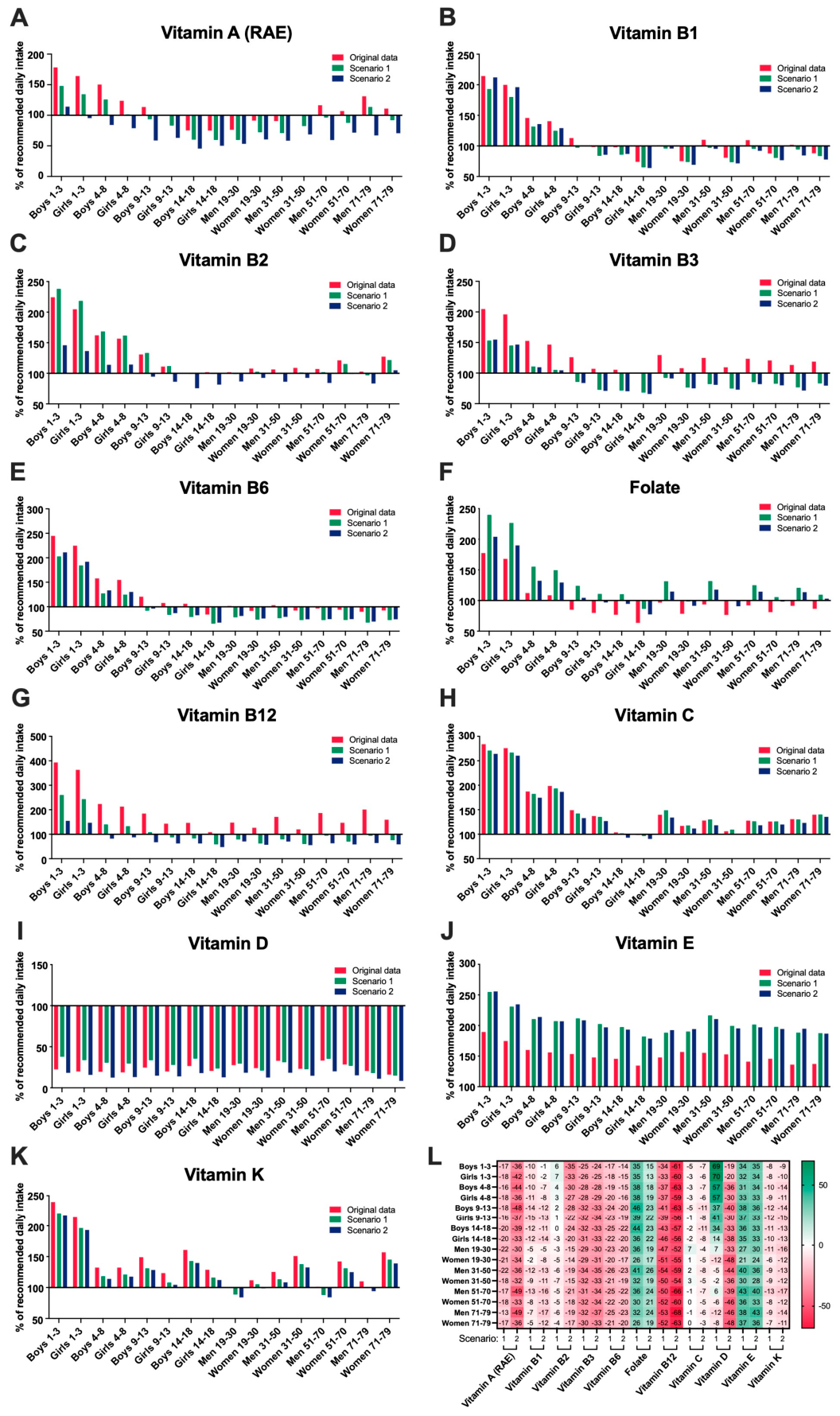 Shifting to Plant-Based Protein Diets Alters Nutrient Adequacy Across ...