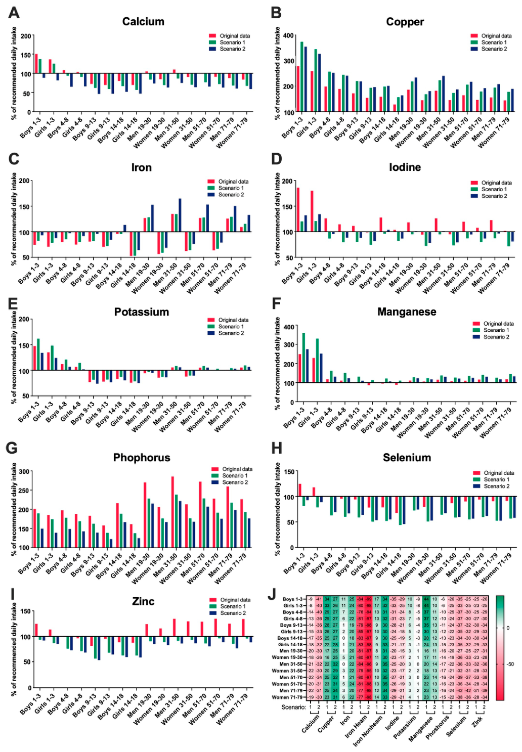 Shifting to Plant-Based Protein Diets Alters Nutrient Adequacy Across ...