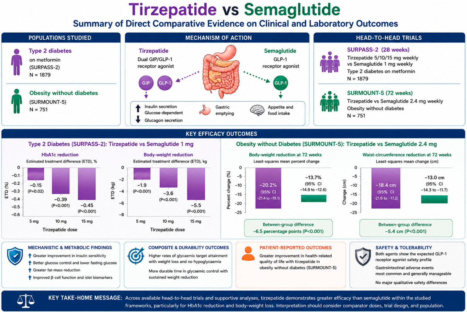 Tirzepatide Versus Semaglutide: A Structured Narrative Review of Direct ...