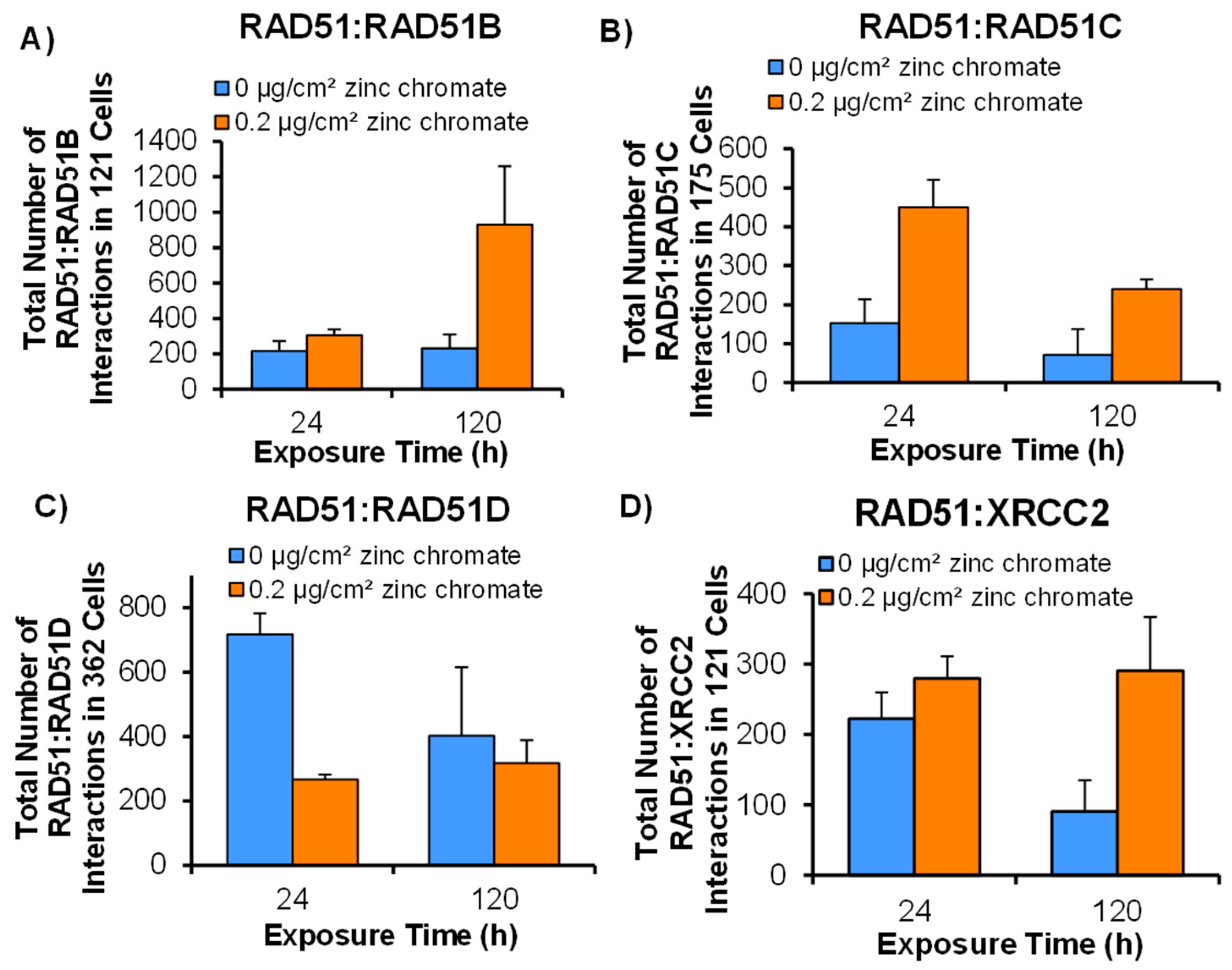 Particulate Hexavalent Chromium Inhibits RAD51 Paralogs Necessary for ...