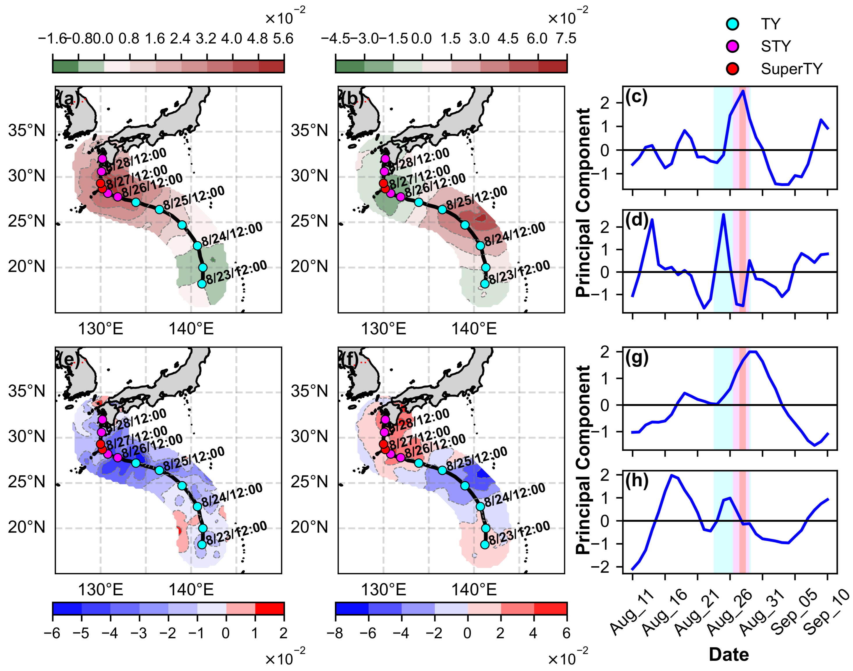 The Track-Long Scale Response Modes of Sea Surface Temperature ...