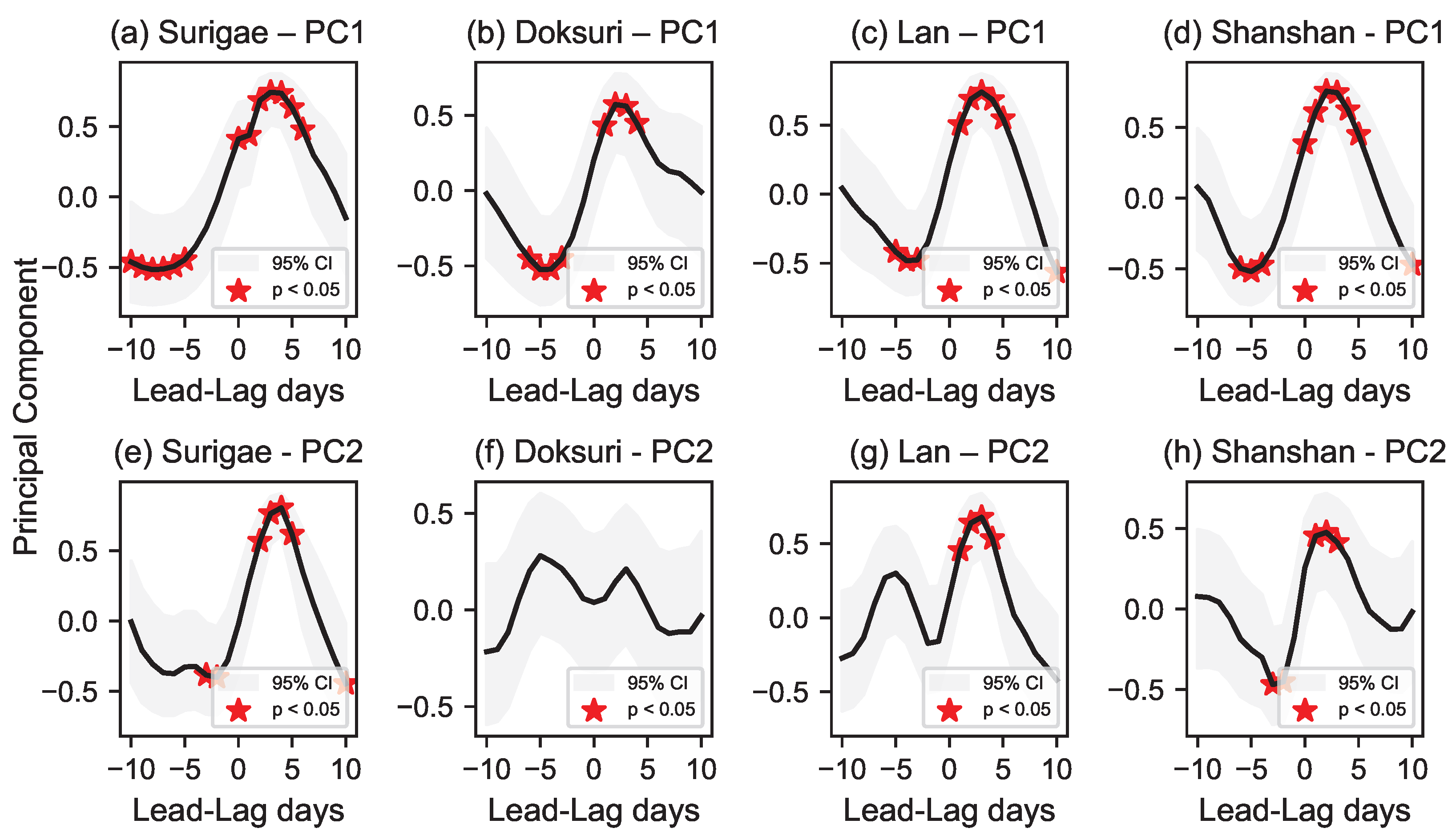 The Track-Long Scale Response Modes of Sea Surface Temperature ...